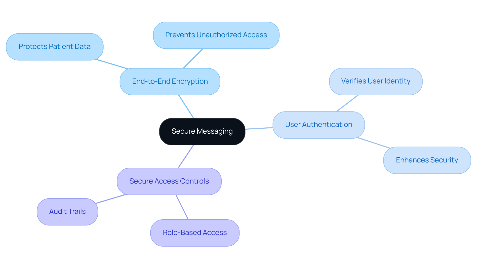 The center represents the main topic of secure messaging, while the branches show essential features that help protect patient information. Each feature is crucial for building trust and ensuring compliance in healthcare.