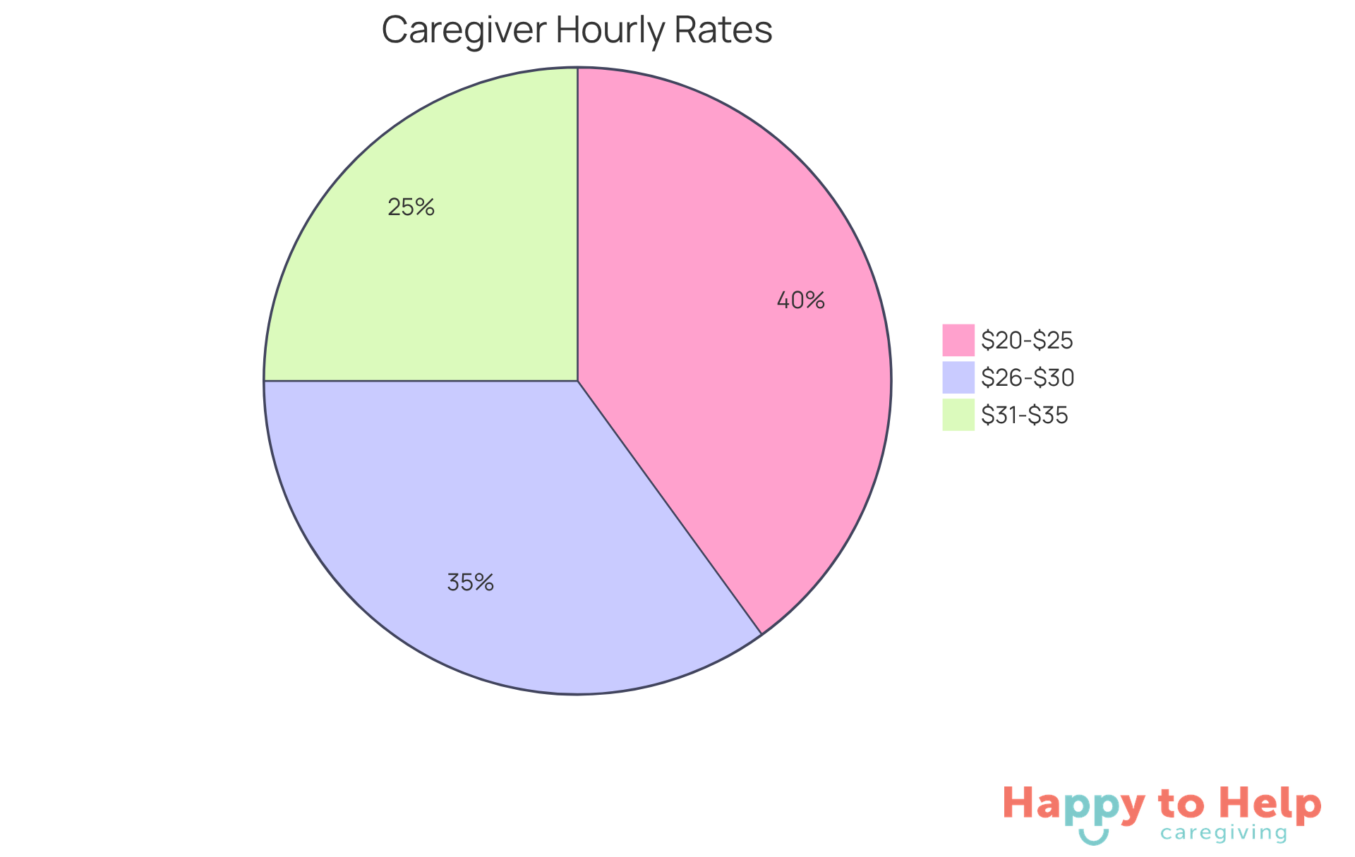 Each segment of the pie chart shows the proportion of caregivers earning within a specific hourly rate range. The larger the segment, the more caregivers fall into that pay category.
