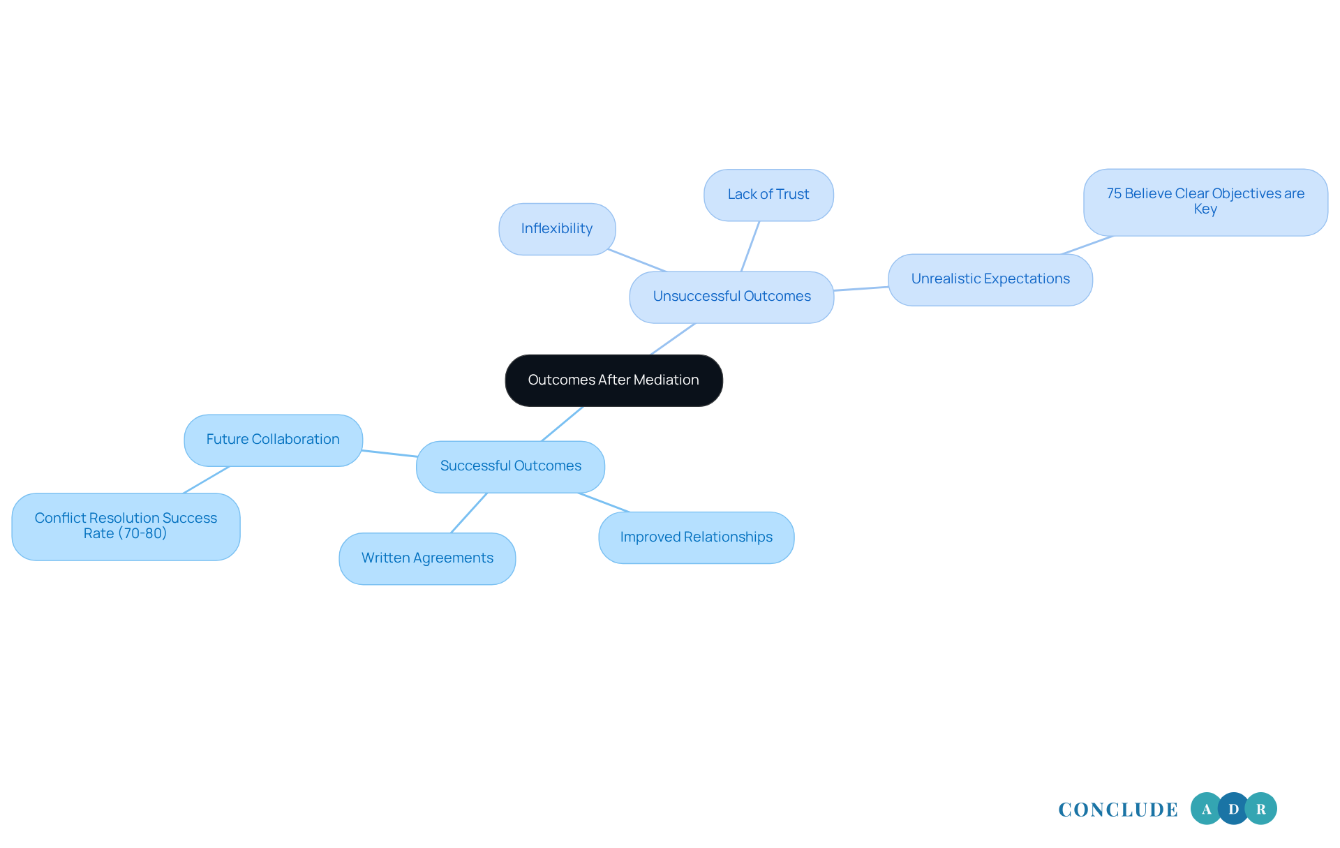 The central node shows the main topic. The branches represent successful and unsuccessful outcomes, each with key points that explain the nature of those outcomes. Follow the branches to understand the factors that contribute to negotiation results.