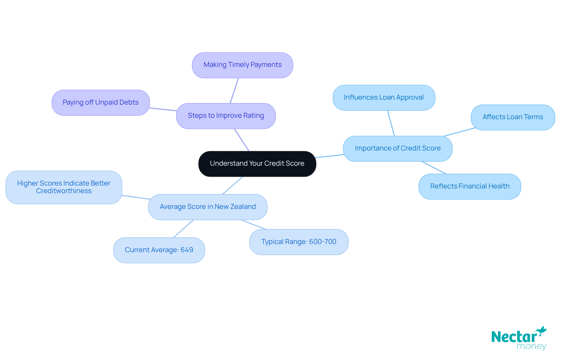 The central node represents the main topic, while branches show related ideas and actions. Follow the branches to see how to improve your credit score and understand its significance. The central node represents the main topic, while branches show related ideas and actions. Follow the branches to see how to improve your credit score and understand its significance.