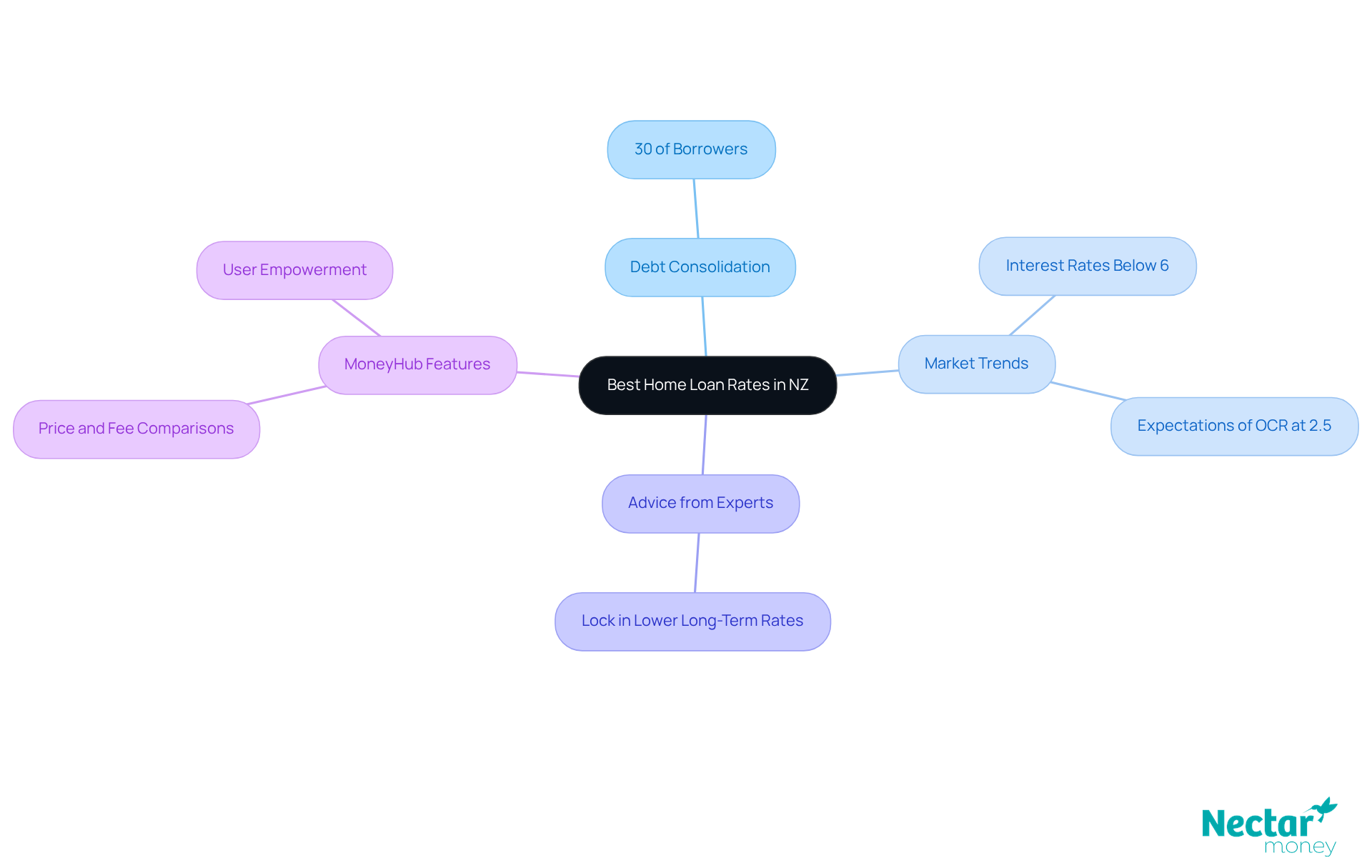 The central node represents the overall topic, with branches showing related themes. Each color-coded branch connects to specific insights, making it easy to navigate the relationships between home loan rates and consumer advice.