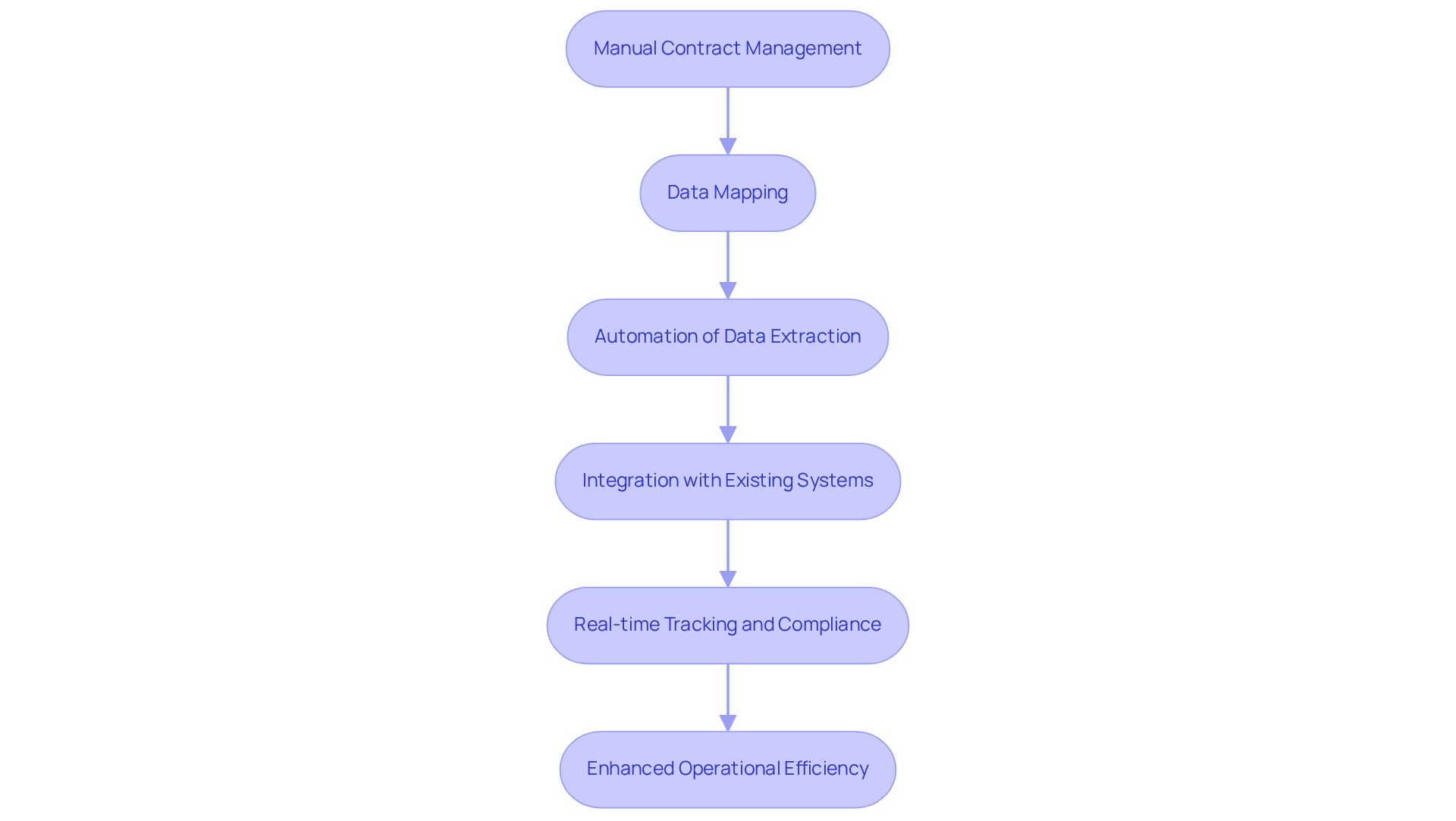 Follow the arrows to see how moving from manual processes to automation can streamline contract management and improve efficiency at each step.