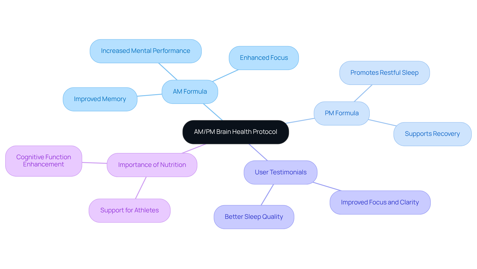 This mindmap starts with the central protocol and branches out to show the distinct AM and PM formulas, their specific benefits, and user testimonials. Each branch represents a key component of the protocol, helping you understand how each part contributes to overall brain health. This mindmap starts with the central protocol and branches out to show the distinct AM and PM formulas, their specific benefits, and user testimonials. Each branch represents a key component of the protocol, helping you understand how each part contributes to overall brain health.