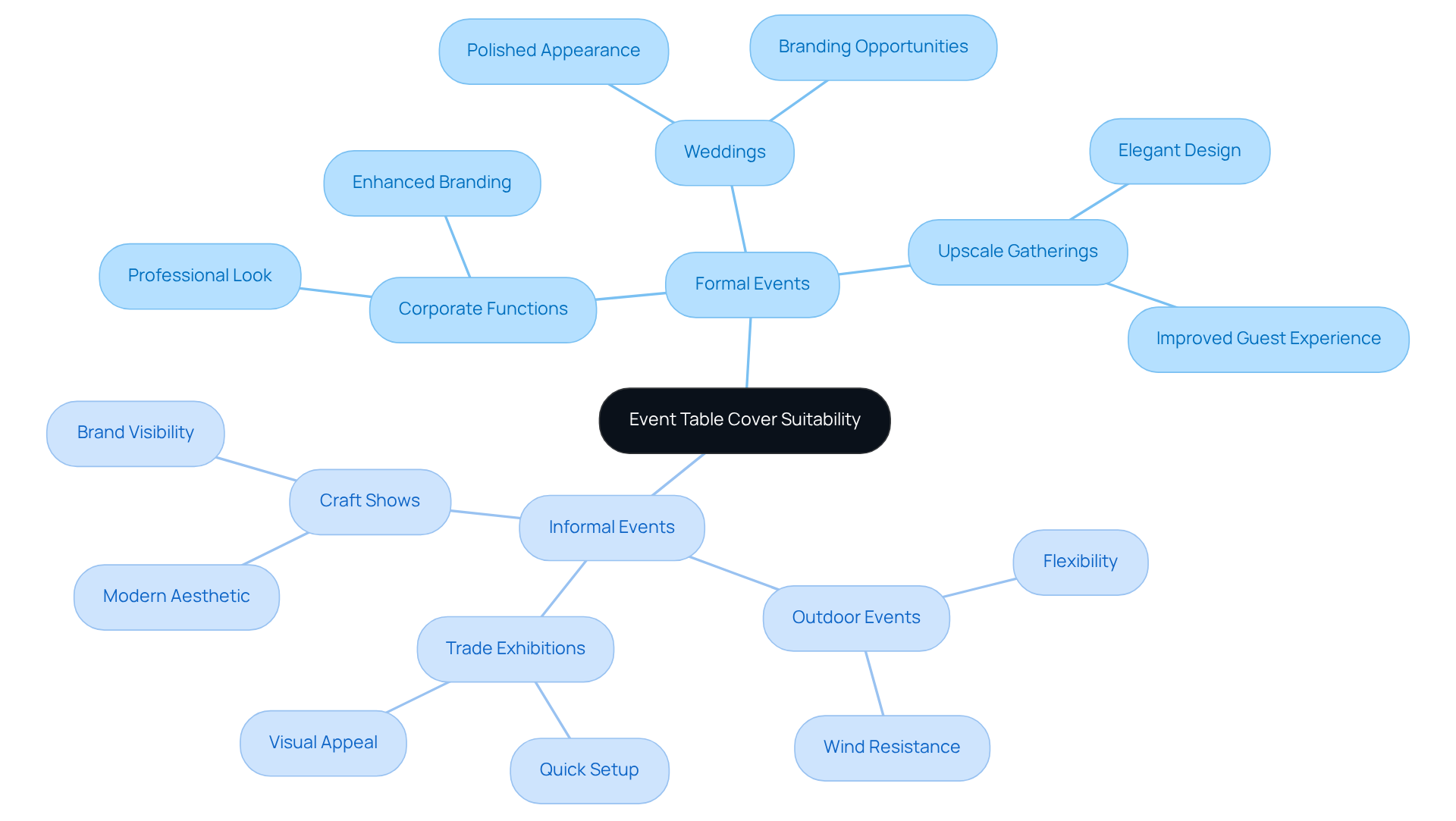 Start at the center with the main topic, then explore the branches to see which table covers are best for different types of events and what benefits they offer.