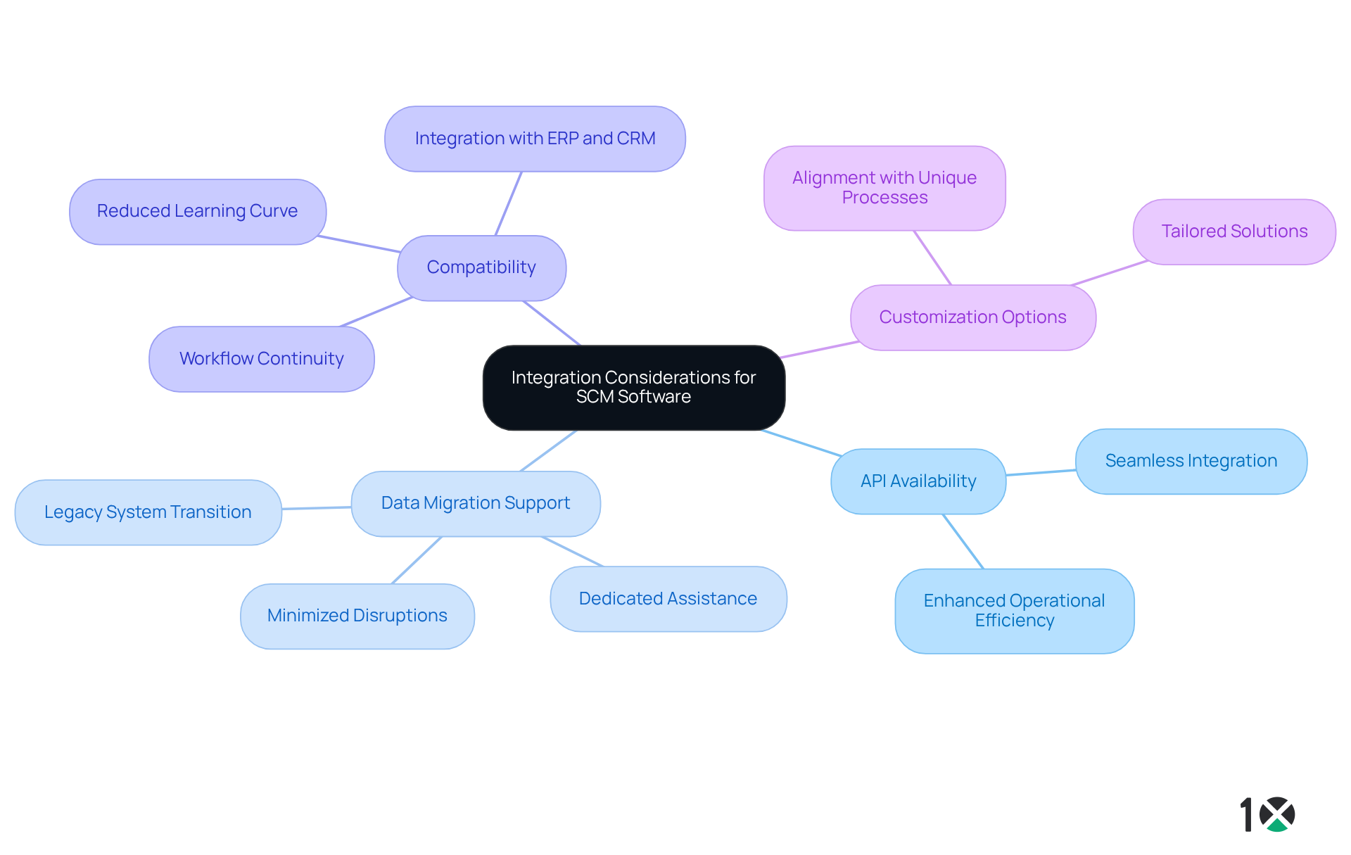 The central node represents the key topic of integration. The branches show important factors to consider when selecting software, with specific details about how 10X ERP addresses these needs. Each color-coded branch makes it easy to understand the different aspects of integration.