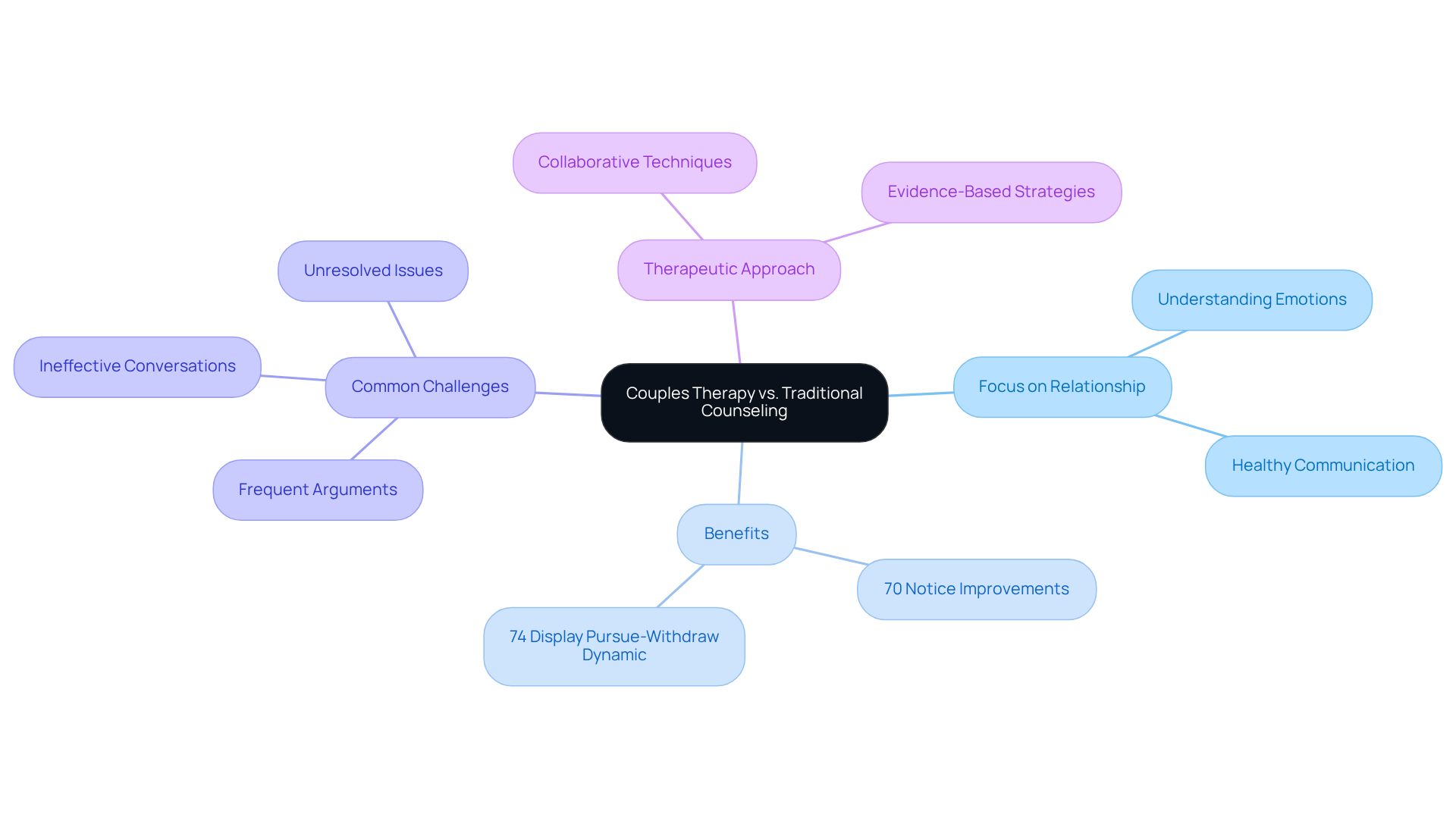The central node represents the main topic, while the branches show different aspects of couples therapy compared to traditional counseling. Each branch and sub-branch highlights important points, making it easy to see how they relate to each other.