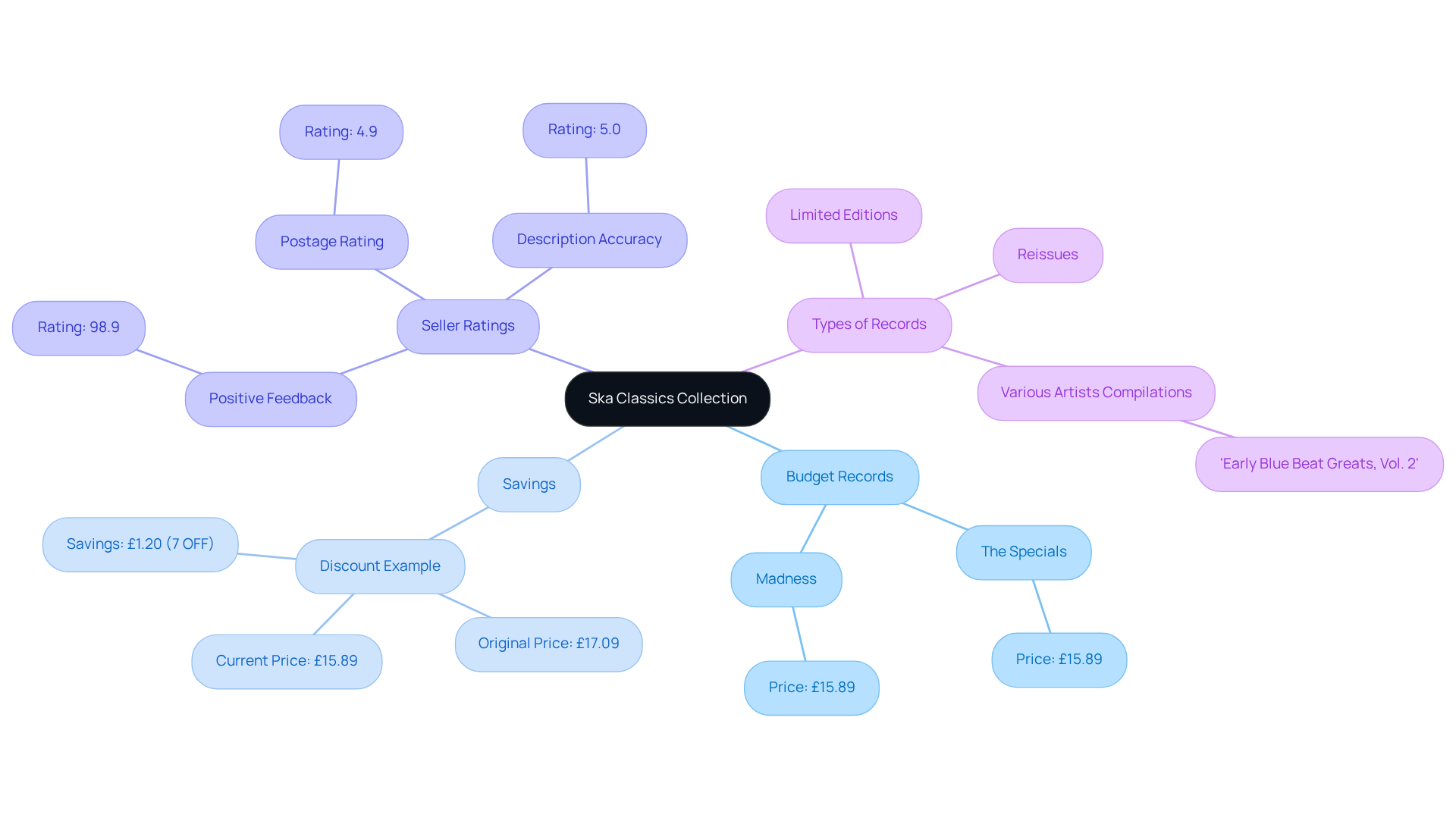 Explore the mindmap starting from the center with 'Ska Classics Collection'. Each branch represents an important aspect of collecting ska records, showcasing how you can enjoy music on a budget and what to look for when expanding your collection.