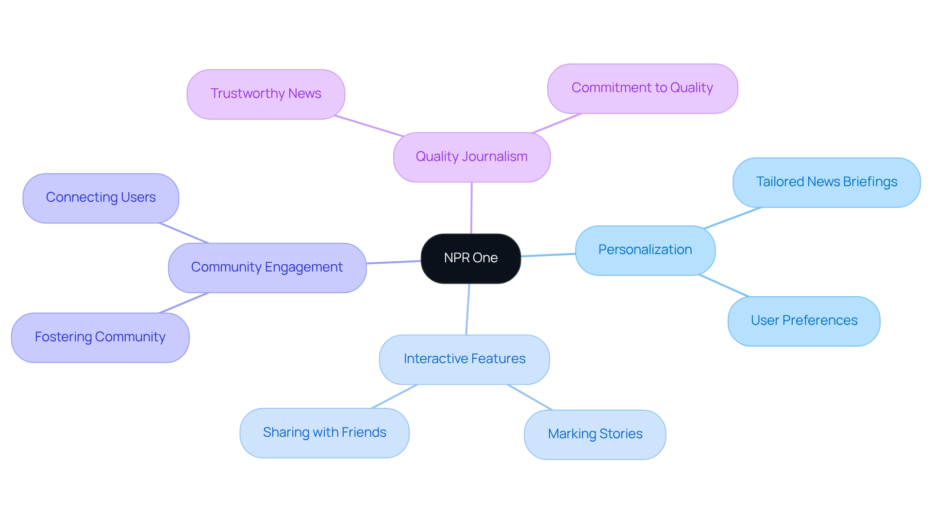 Start at the center with NPR One, then explore each branch to see how it personalizes news, engages users, builds community, and maintains quality journalism.