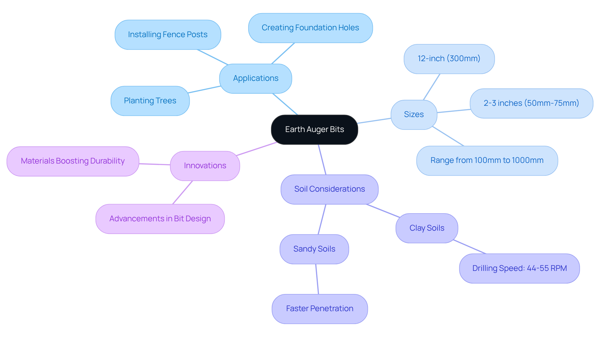 This mindmap starts with the main topic of earth auger bits at the center. From there, you can explore different applications, sizes, soil considerations, and innovations. Each branch leads to more specific details, helping you understand how these tools are used and why choosing the right one matters.