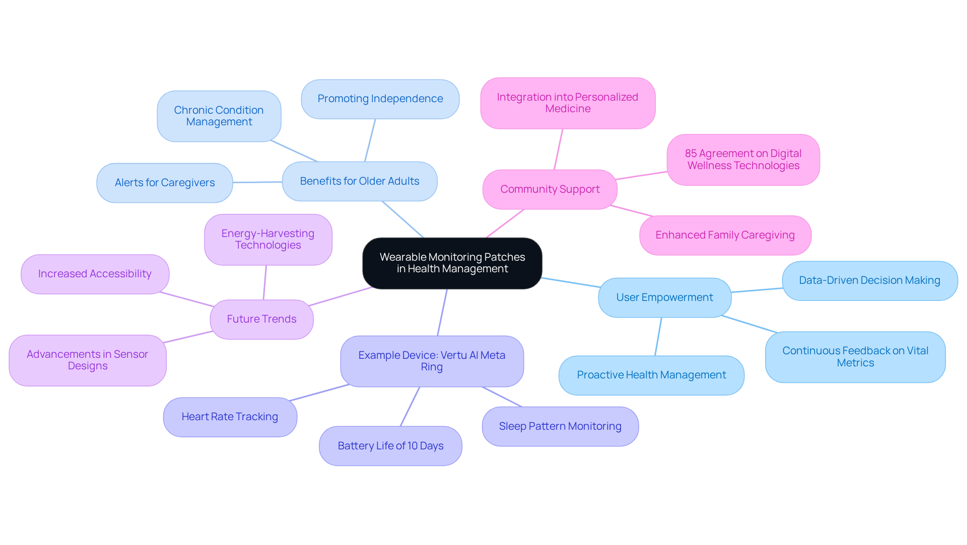 This mindmap starts with the main topic at the center and branches out into various themes related to wearable monitoring patches. Each branch represents a key aspect of how these devices impact health management, making it easy to see the connections and importance of each theme.