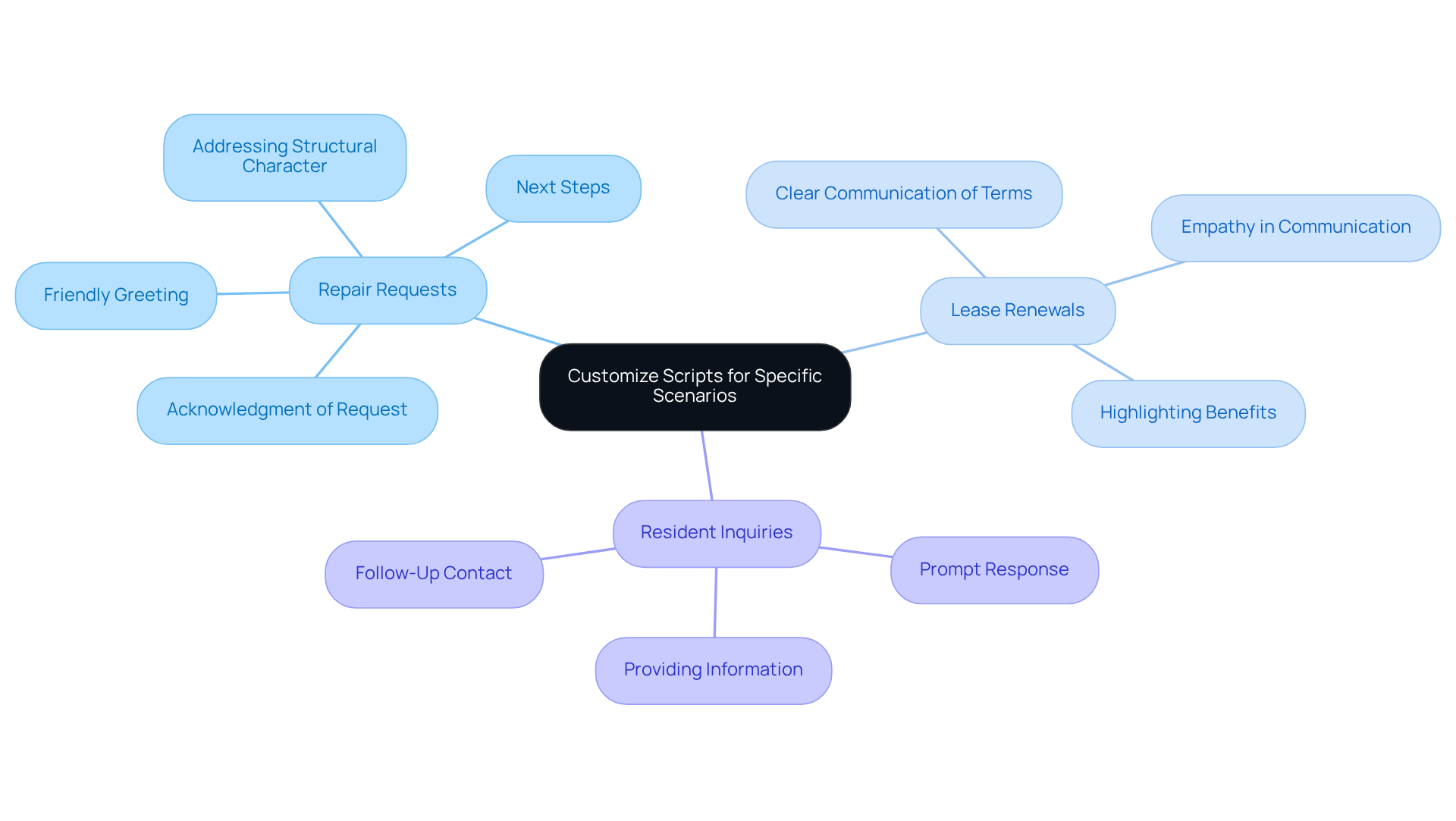This mindmap shows how to customize communication scripts for different scenarios in property management. Start at the center with the main topic, then follow the branches to see specific situations and what to include in each script. Each color represents a different scenario, helping you understand how to tailor your communication effectively.