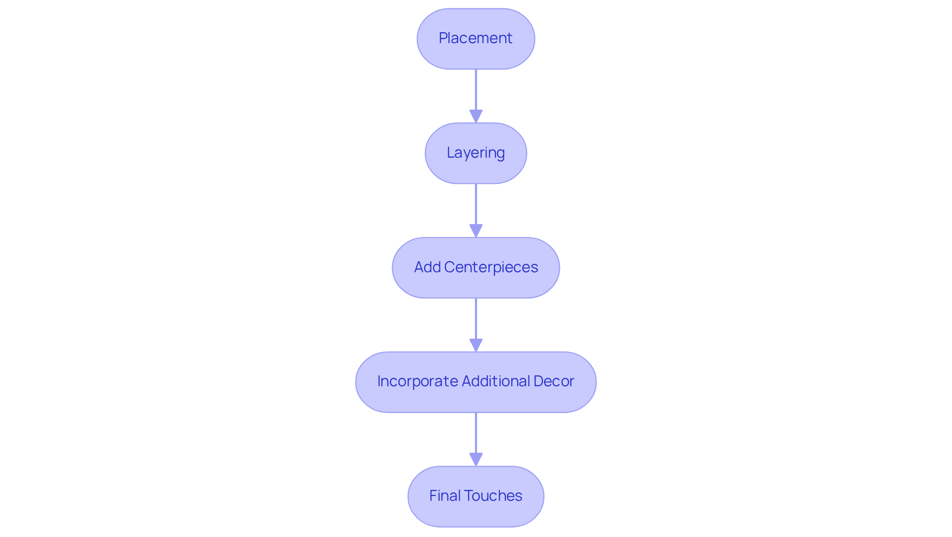 Each box represents a step in the decorating process. Follow the arrows to see how to create a beautifully set table, starting from placement to the final touches.