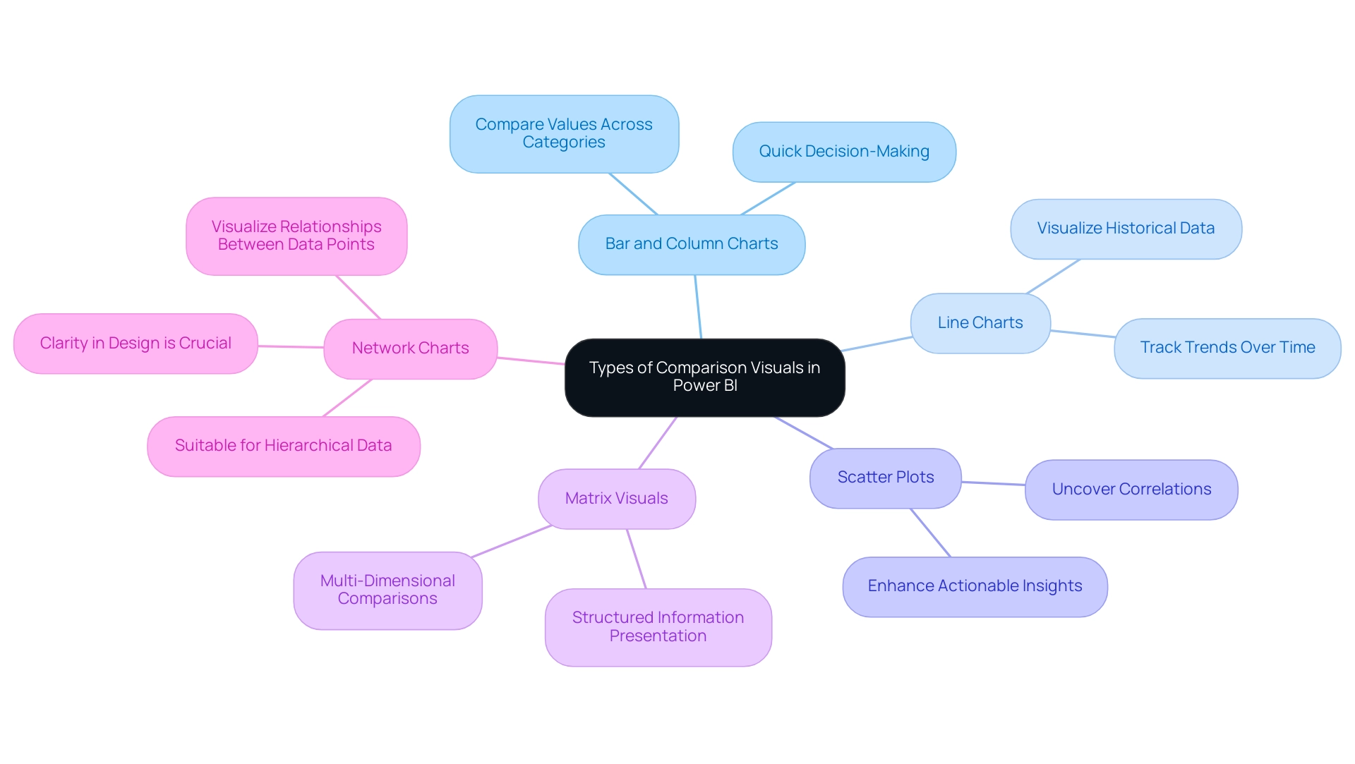 Each branch represents a type of comparison visual, with sub-branches detailing their specific applications and advantages.