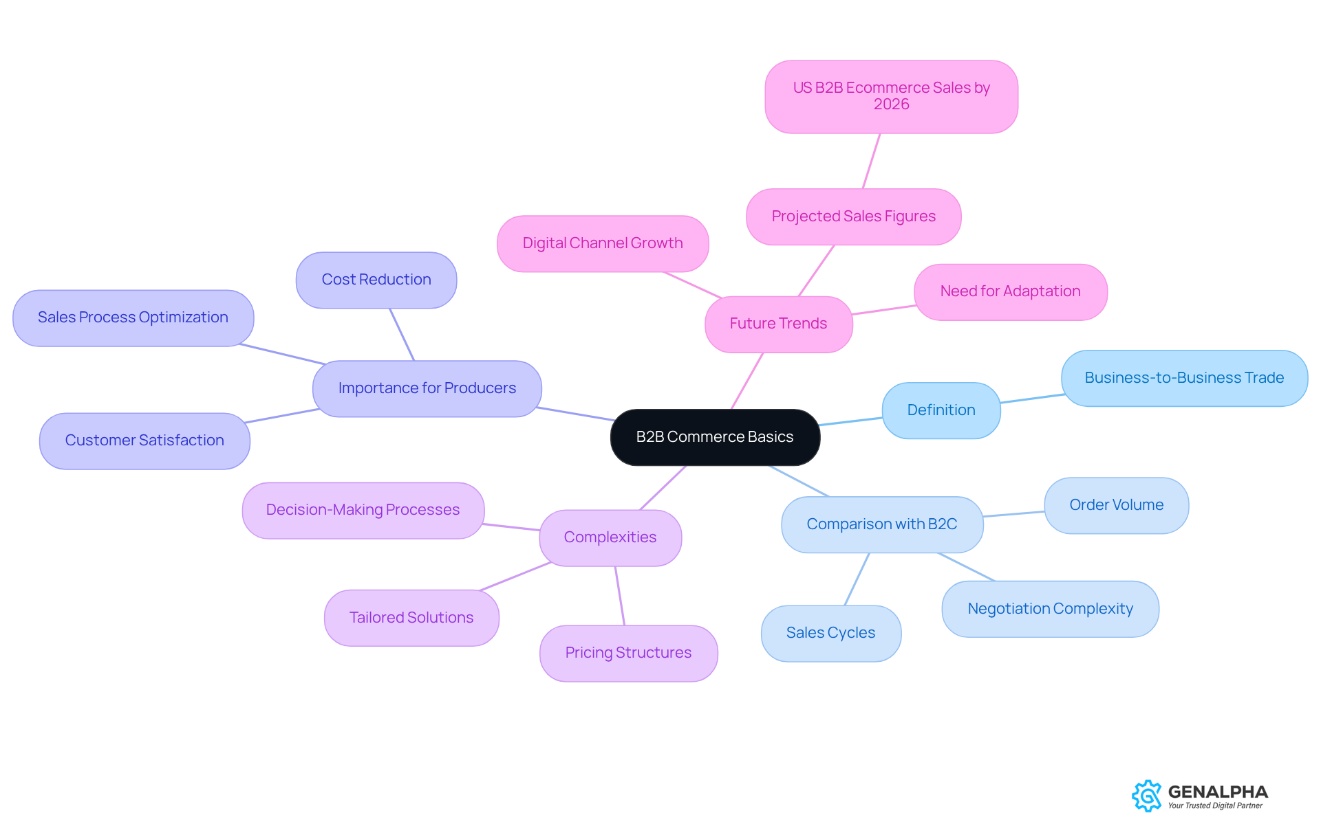 This mindmap starts with the core idea of B2B commerce and branches out into various related topics. Each branch represents a different aspect of B2B trade, helping you see how they connect and contribute to the overall understanding of the subject. This mindmap starts with the core idea of B2B commerce and branches out into various related topics. Each branch represents a different aspect of B2B trade, helping you see how they connect and contribute to the overall understanding of the subject.