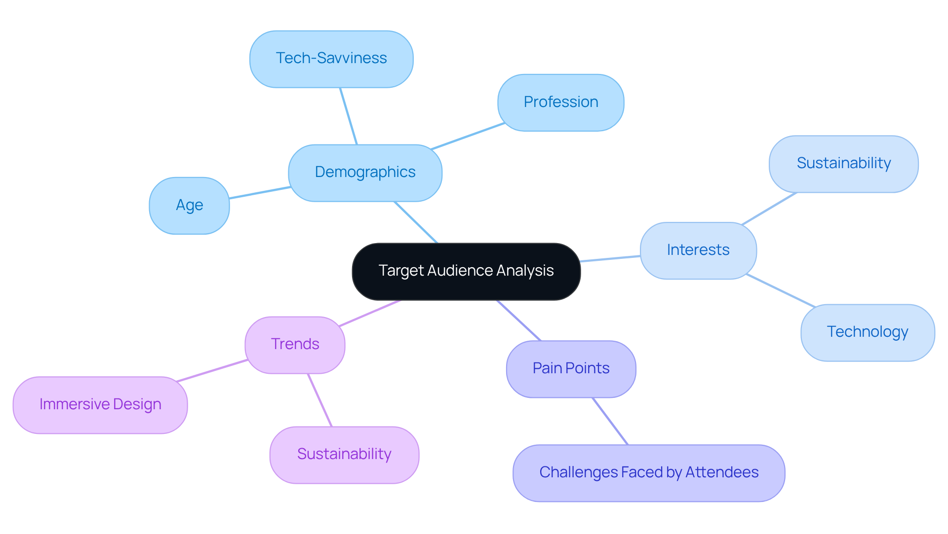 This mindmap shows how to analyze your audience for better trade show designs. Each branch represents a key area to consider, helping you understand who your attendees are and what they care about.