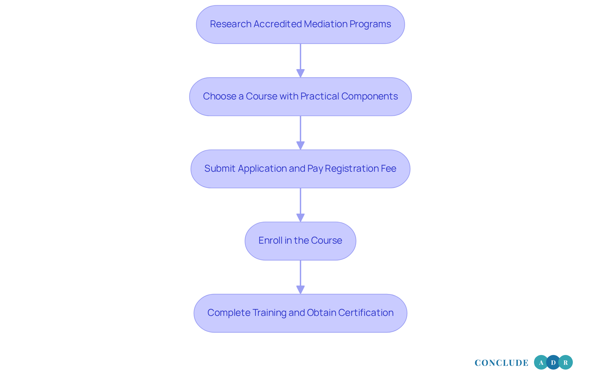 Each box represents a step in the enrollment process. Follow the arrows to see how to move from researching programs to completing your training.