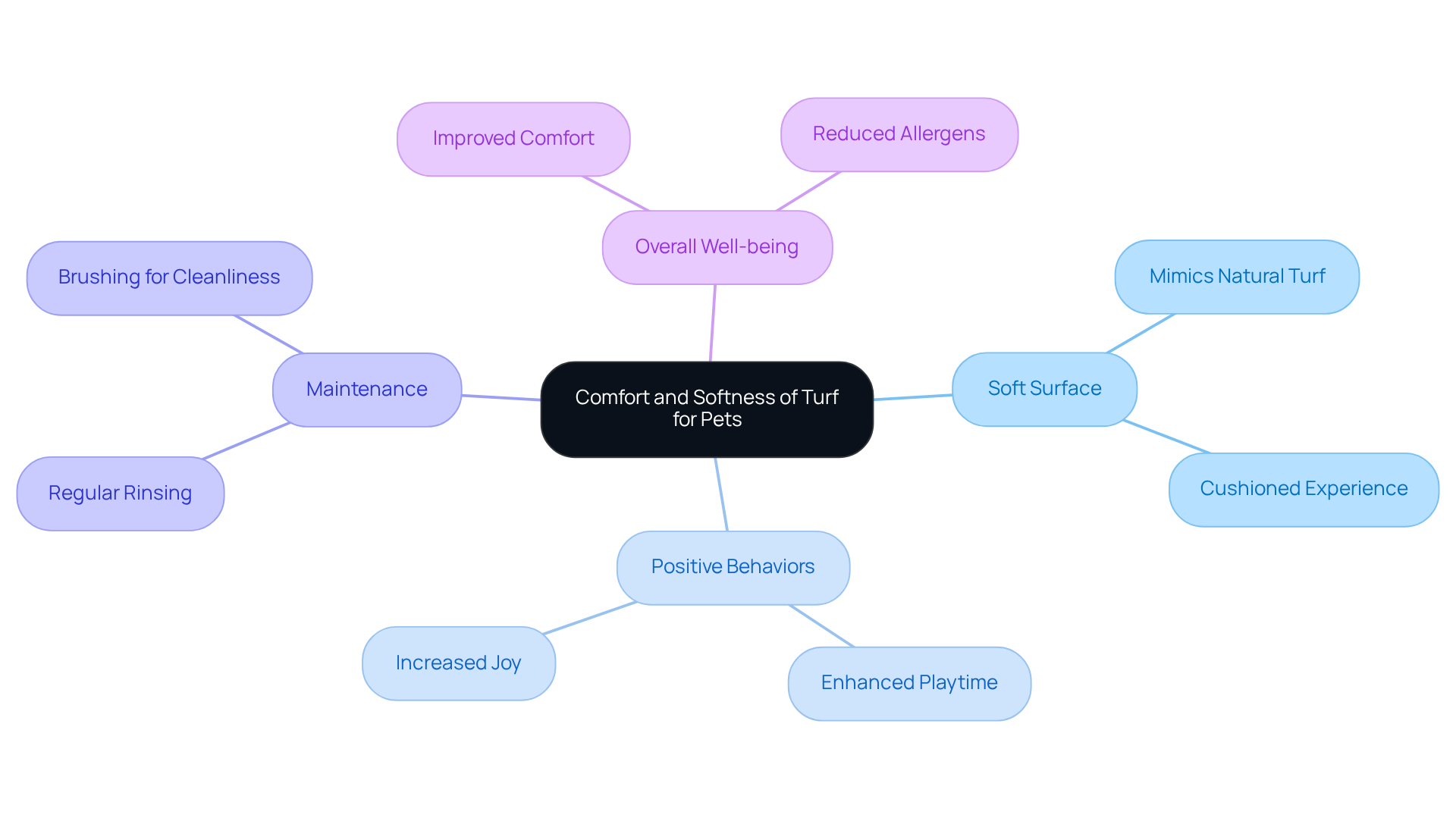 Start at the center with the main topic, then follow the branches to explore how comfort, maintenance, and positive behaviors are connected. Each branch highlights a key benefit of using synthetic turf for pets.