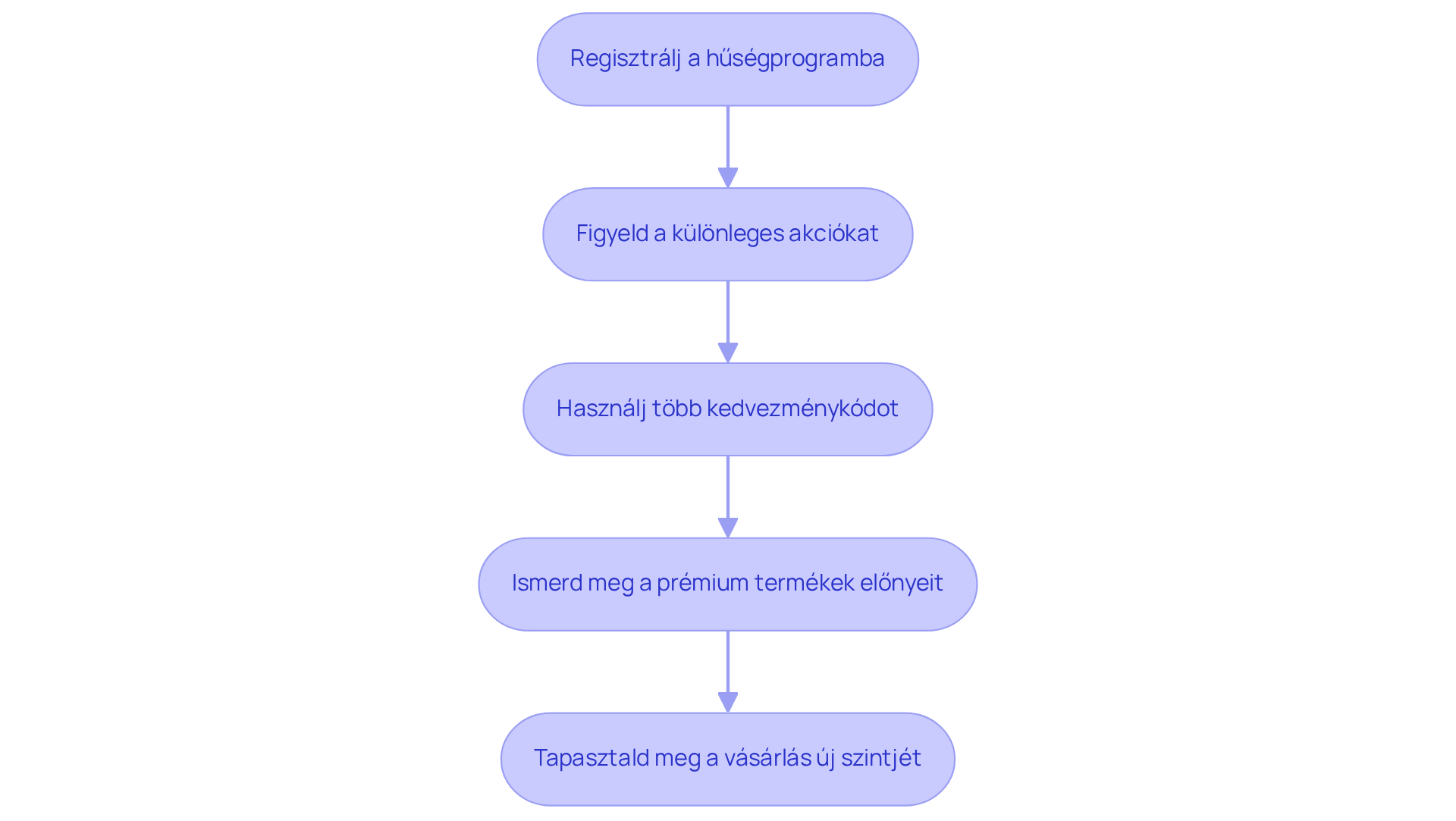 Minden doboz egy lépést mutat be a vásárlás javítására — kövesd a nyilakat, hogy lásd, milyen sorrendben érdemes követned őket! Minden doboz egy lépést mutat be a vásárlás javítására — kövesd a nyilakat, hogy lásd, milyen sorrendben érdemes követned őket!