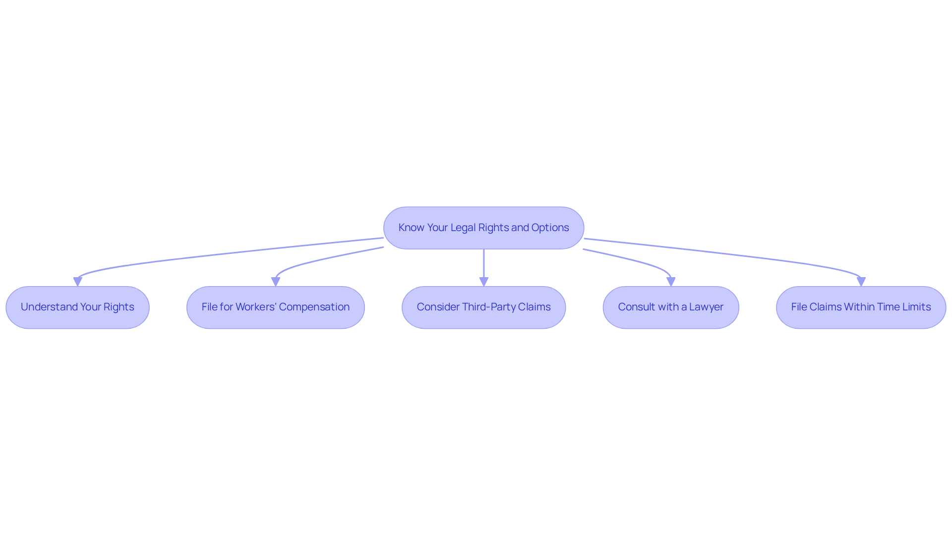 This flowchart guides you through the steps to understand your legal rights and options after a construction incident. Start at the top and follow the arrows to see what actions you can take, from understanding your rights to consulting a lawyer and filing claims. Each step is important for ensuring you get the support and compensation you deserve. This flowchart guides you through the steps to understand your legal rights and options after a construction incident. Start at the top and follow the arrows to see what actions you can take, from understanding your rights to consulting a lawyer and filing claims. Each step is important for ensuring you get the support and compensation you deserve.