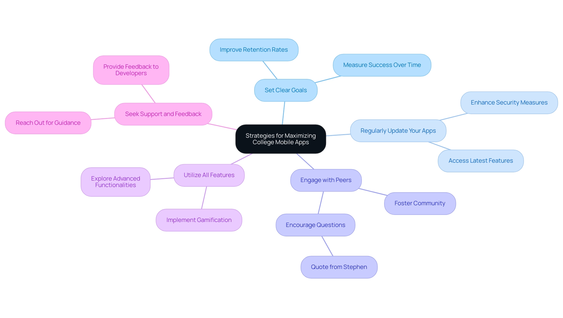 Each branch represents a strategy for using mobile apps effectively, with sub-branches providing key points or actions related to each strategy.