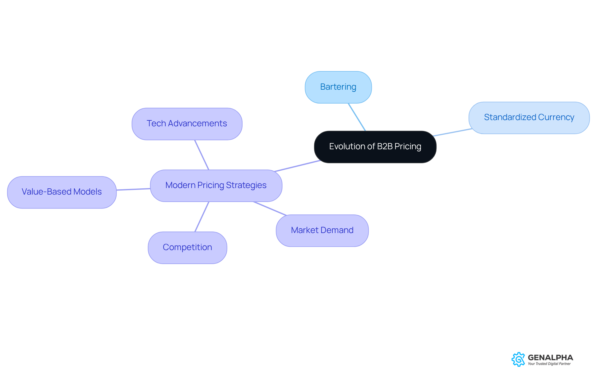 This mindmap starts with the central theme of B2B pricing evolution. Each branch represents a significant phase or influence in the development of pricing strategies, helping you see how past practices have shaped current trends and future directions.