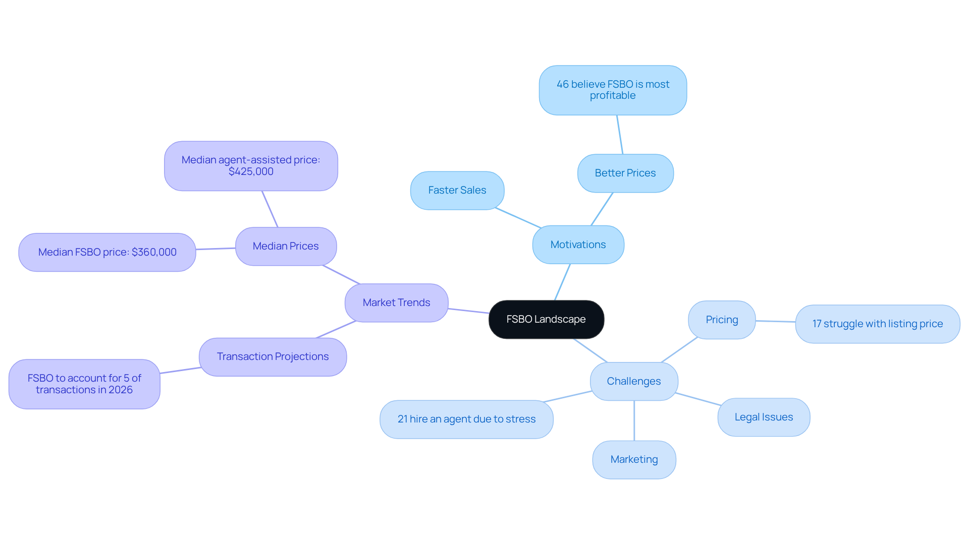 The central node represents the overall FSBO landscape, while the branches show key motivations, challenges, and market trends. Each sub-branch provides specific details and statistics to help you understand the dynamics of selling a property without an agent. The central node represents the overall FSBO landscape, while the branches show key motivations, challenges, and market trends. Each sub-branch provides specific details and statistics to help you understand the dynamics of selling a property without an agent.