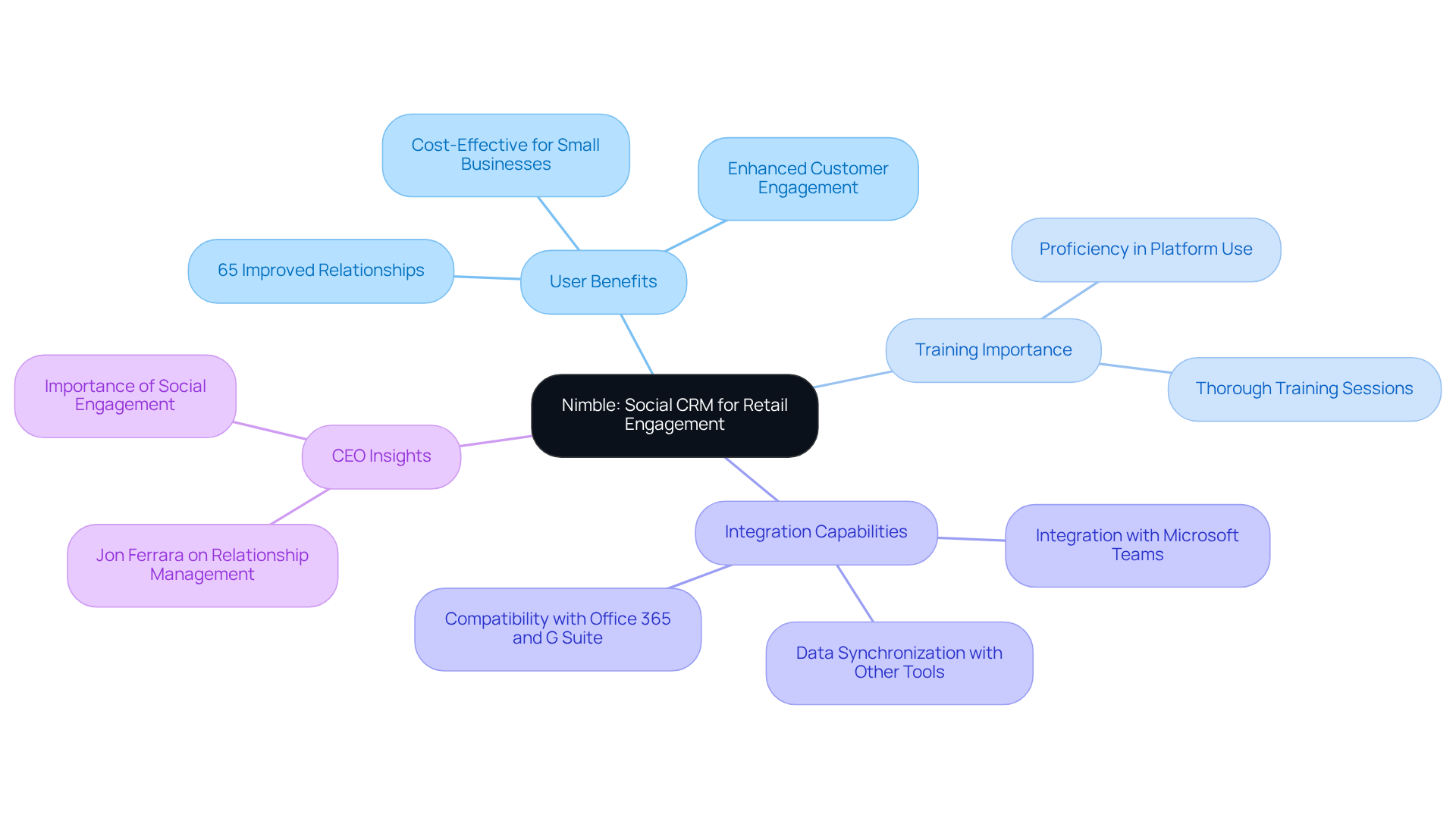 The central node represents Nimble, and the branches show different aspects of its impact on retail engagement. Each branch highlights important features and benefits, making it easy to see how they connect.
