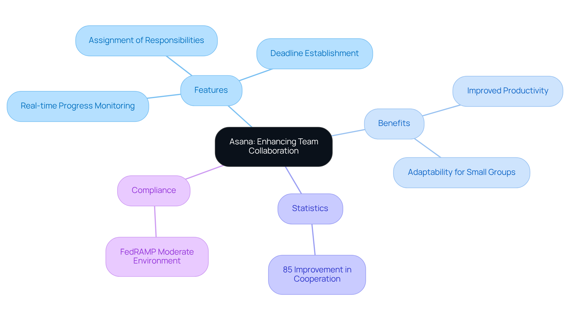 The central node represents Asana's overall impact, while branches show its features, benefits, and compliance aspects. Each sub-node provides specific details, helping you understand how Asana enhances collaboration and security.