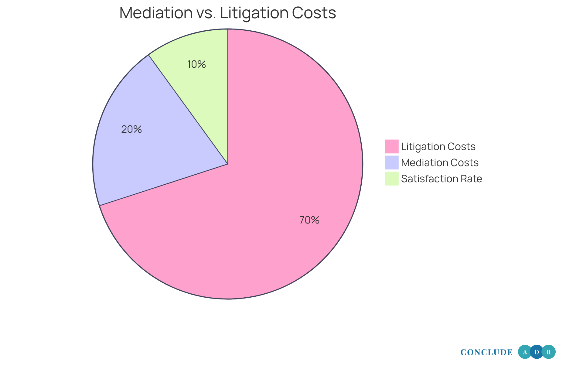 This chart shows how much more affordable mediation is compared to litigation. The larger the slice, the more significant the cost or satisfaction level. The green slice represents the lower costs of mediation, while the red slice highlights the high costs of litigation. The blue slice indicates the satisfaction rate of those who chose mediation. This chart shows how much more affordable mediation is compared to litigation. The larger the slice, the more significant the cost or satisfaction level. The green slice represents the lower costs of mediation, while the red slice highlights the high costs of litigation. The blue slice indicates the satisfaction rate of those who chose mediation.