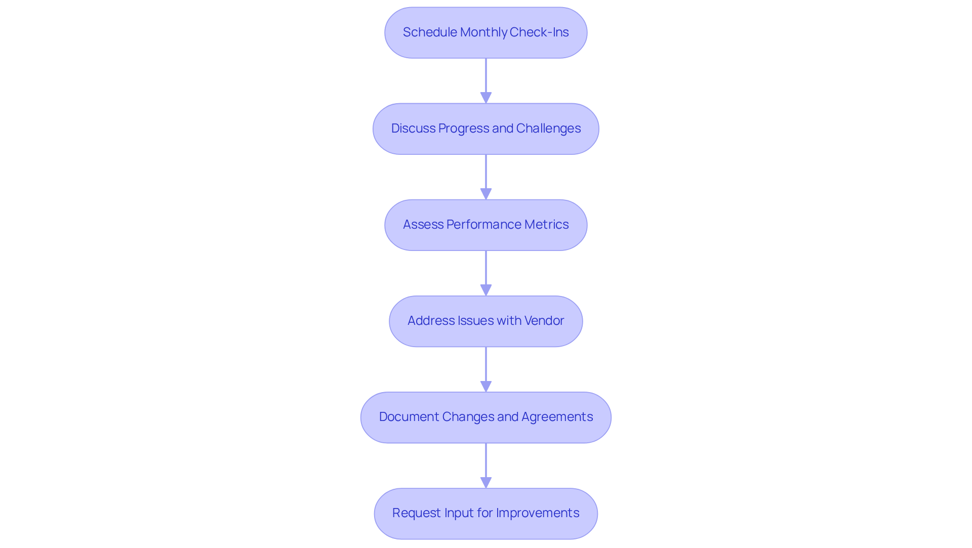 This flowchart outlines the steps to effectively manage your backup vendors. Each box represents a key action, and the arrows show the flow from one step to the next. Follow the path to ensure you cover all aspects of vendor management.