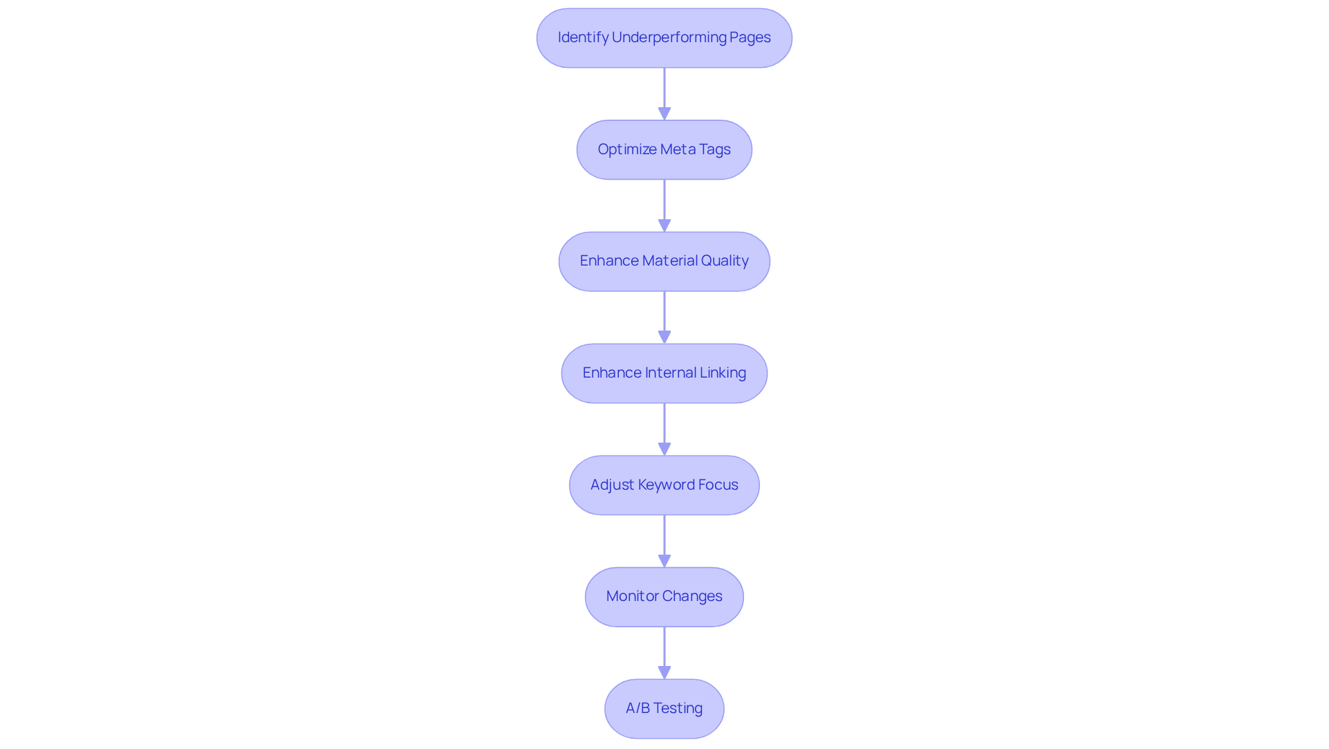 Each box represents a step in the SEO enhancement process. Follow the arrows to see how each action leads to the next, helping you systematically improve your site's performance.