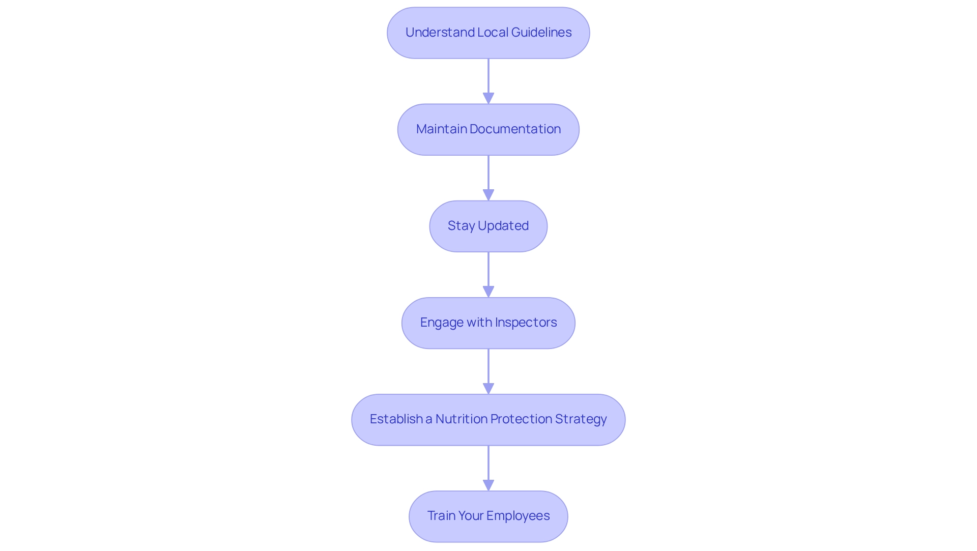 Each box represents a crucial step in ensuring compliance with food storage regulations, and the arrows indicate the order in which these steps should be followed.