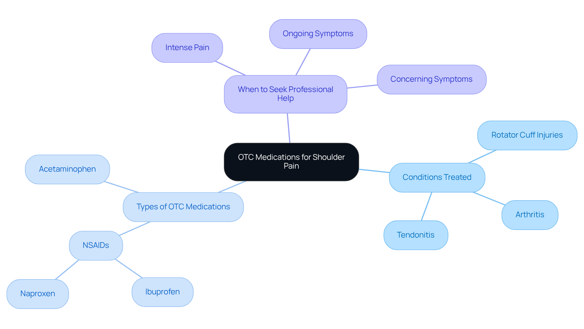 This mindmap starts with the main topic in the center and branches out to show related conditions, types of medications, and guidance on when to consult a professional. Each branch represents a key aspect of managing shoulder pain, helping you see how everything connects.