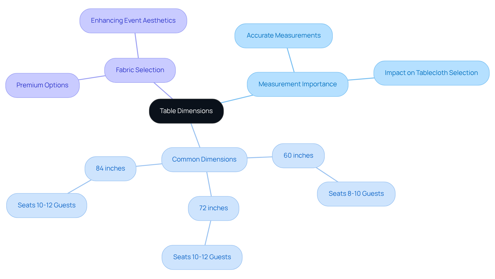 The central node represents the main topic of table dimensions. Each branch shows related aspects, such as why measurements matter and the common sizes you should consider when choosing a tablecloth.