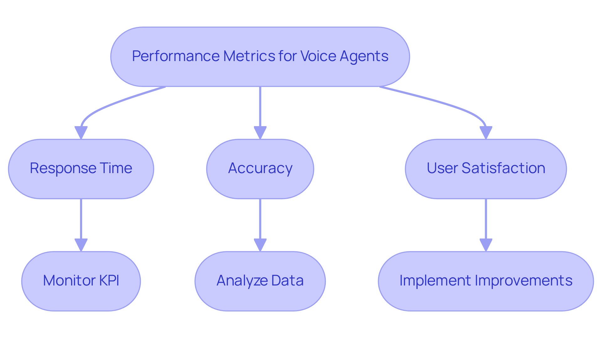 This flowchart shows how organizations can use performance metrics to improve their voice agents. Each branch represents a key metric, and the arrows indicate the steps to take based on those metrics.