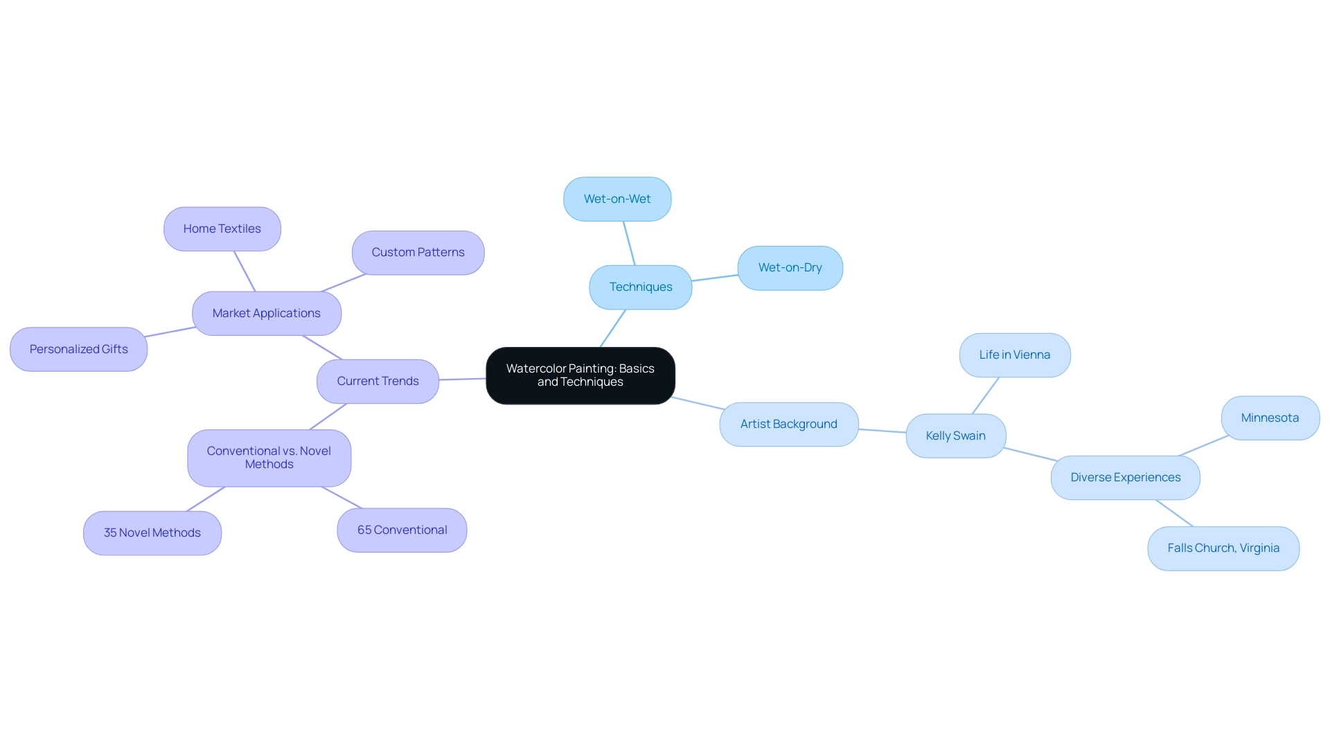 Each branch represents a key aspect of watercolor painting: Techniques, Artist Background, and Current Trends, with subcategories detailing specific elements.