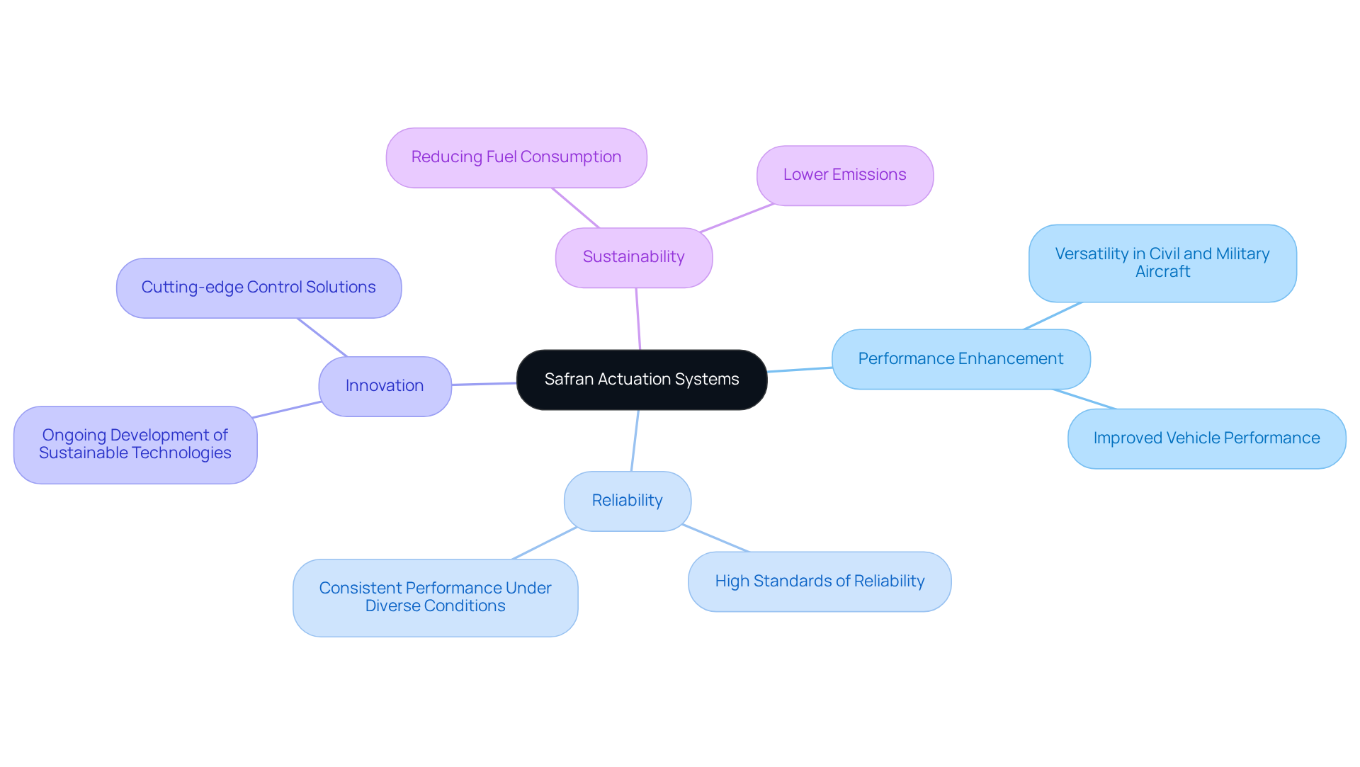The central node represents Safran's actuation systems, while the branches show key themes related to their impact on aircraft performance. Each color-coded branch helps you quickly identify different aspects of their technology and innovation.