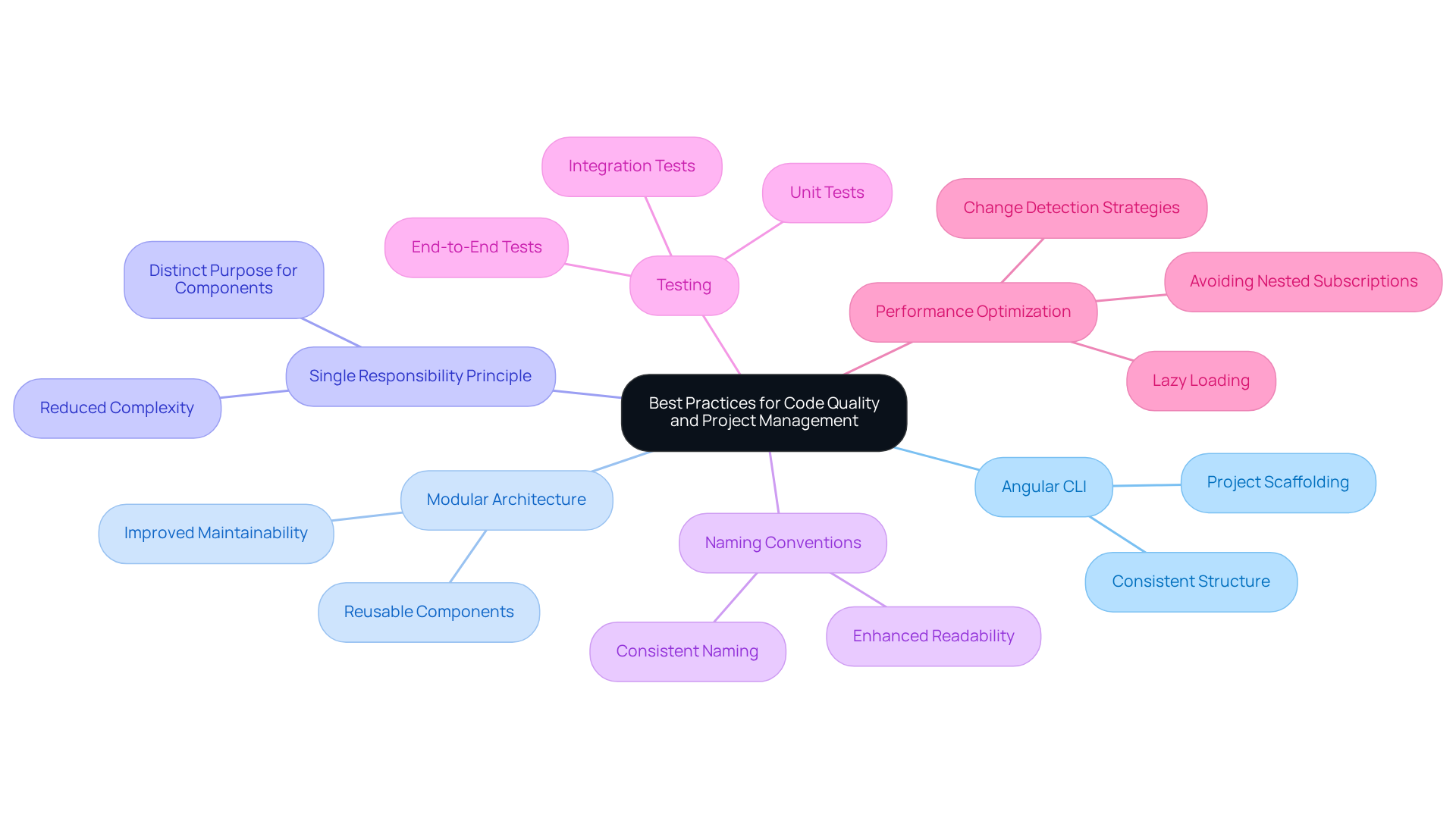 The central node represents the overall theme, while the branches show specific practices. Each sub-branch provides more detail on how to implement these practices effectively.