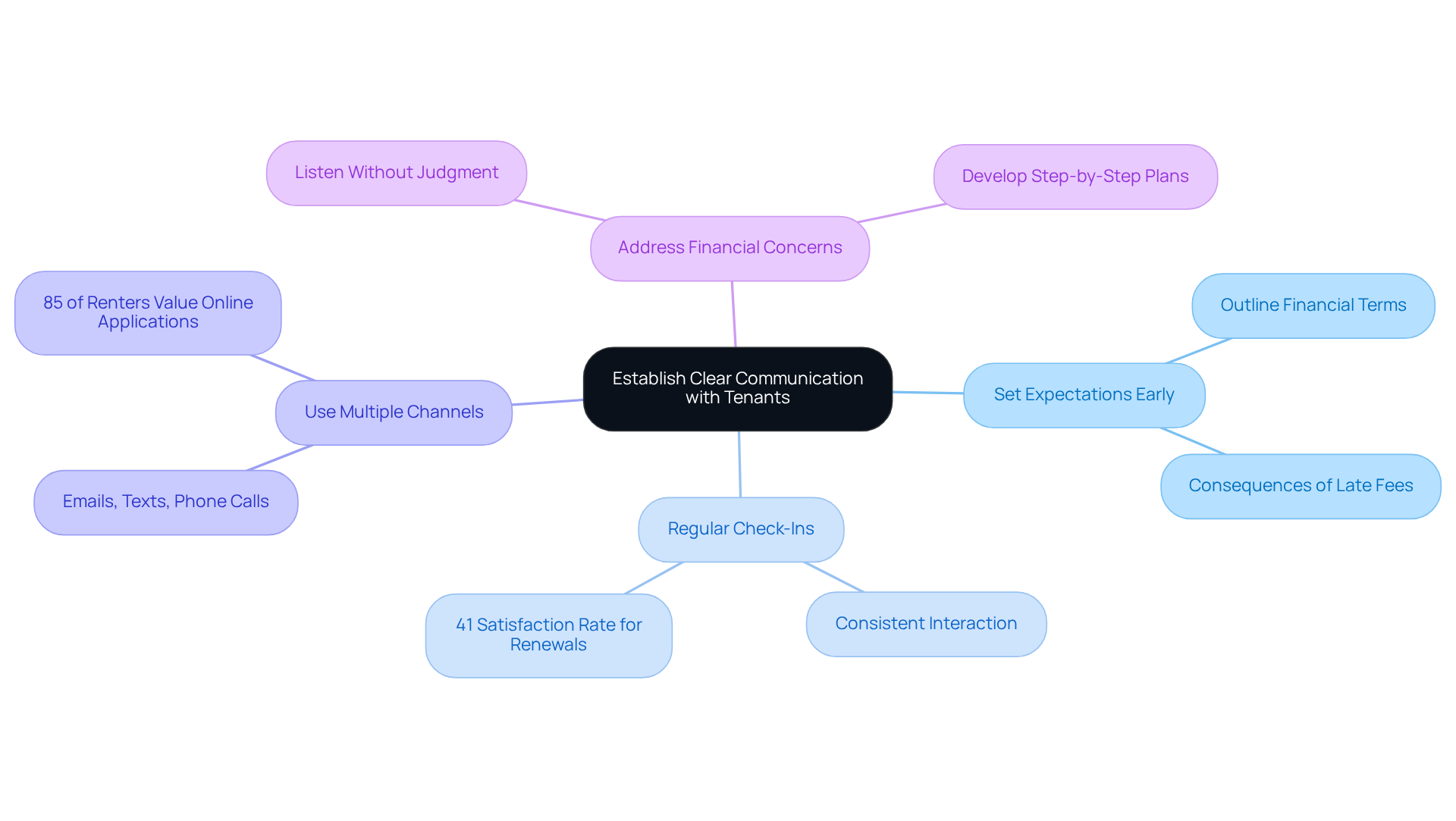 The central node represents the main goal of clear communication, while the branches show different strategies to achieve this. Each sub-branch provides additional details or statistics that support the main strategy.
