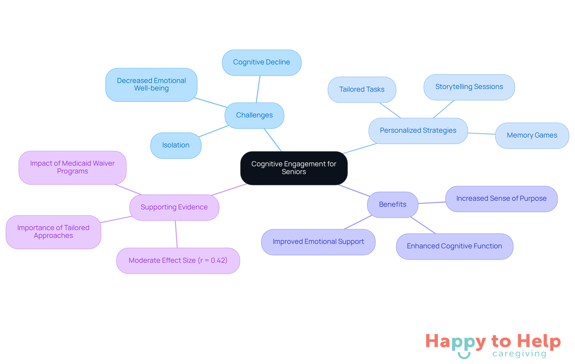 The center represents the main focus on cognitive engagement, with branches showing the challenges faced, strategies employed, benefits gained, and evidence supporting these approaches.