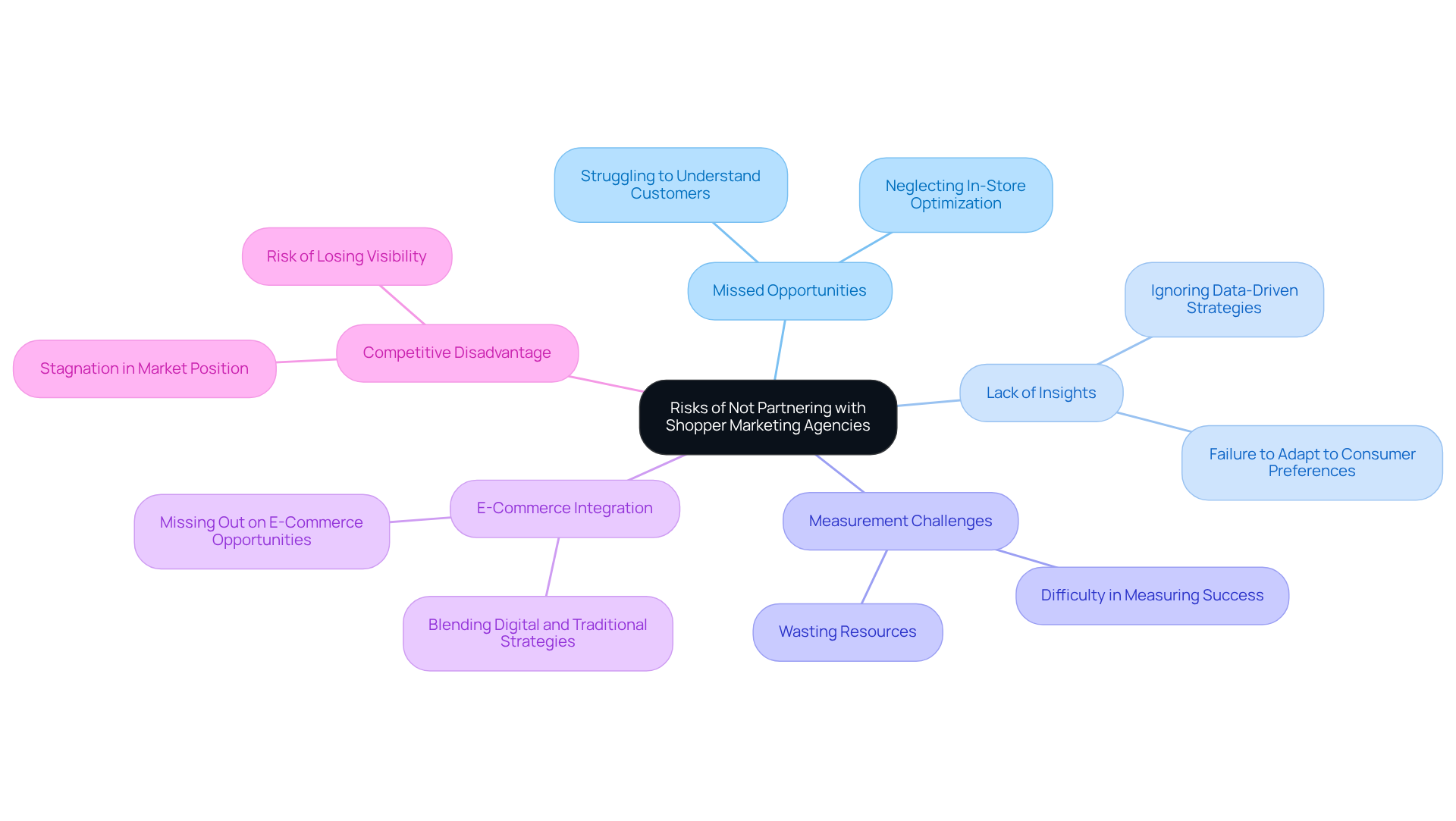 This mindmap illustrates the various risks brands face when they choose not to work with shopper marketing agencies. Each branch represents a different risk area, and the sub-branches provide more detail on specific issues related to that risk. Follow the connections to see how these risks are interrelated. This mindmap illustrates the various risks brands face when they choose not to work with shopper marketing agencies. Each branch represents a different risk area, and the sub-branches provide more detail on specific issues related to that risk. Follow the connections to see how these risks are interrelated.