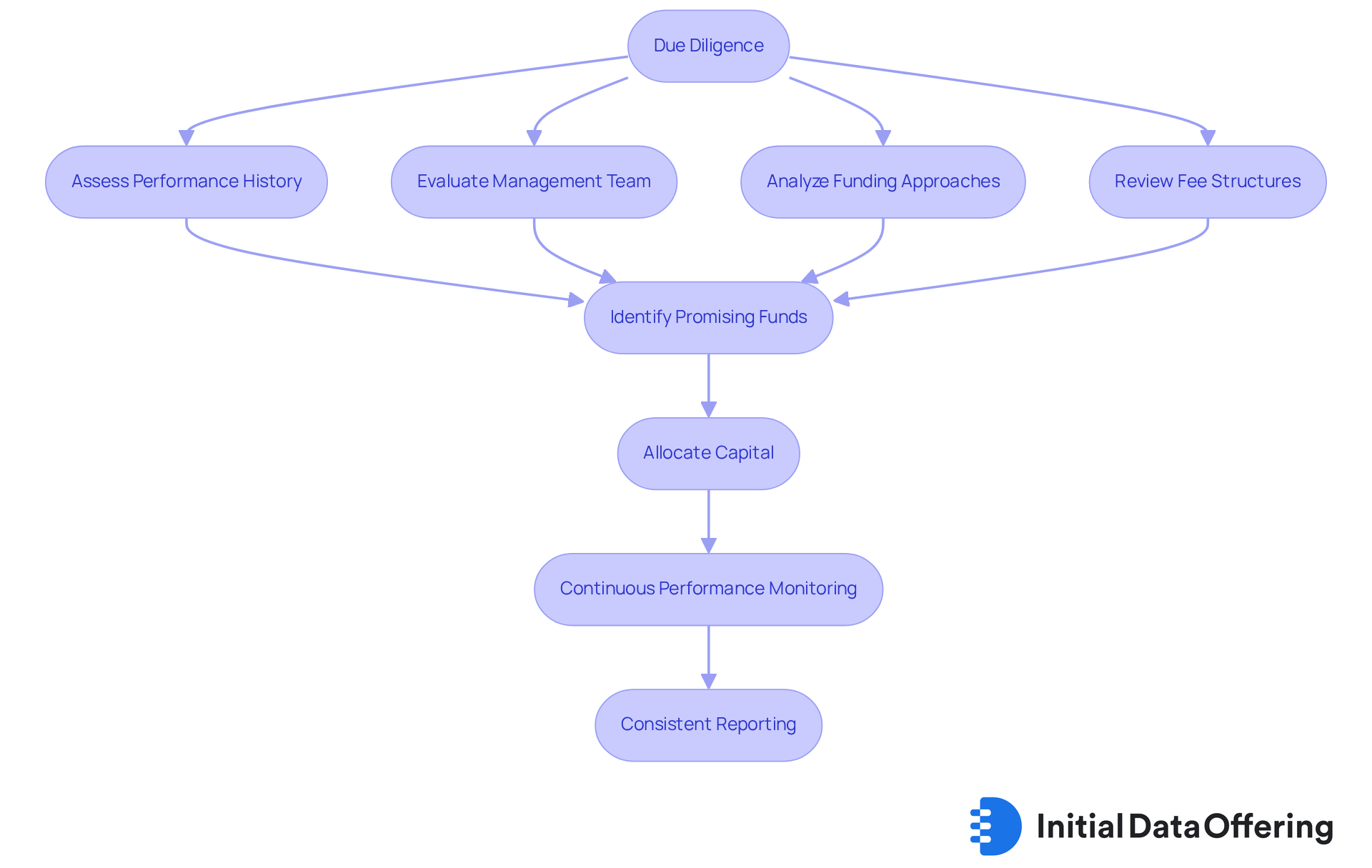 Each box represents a step in the investment process. Follow the arrows to see how each step connects to the next, from initial due diligence to ongoing management and reporting.