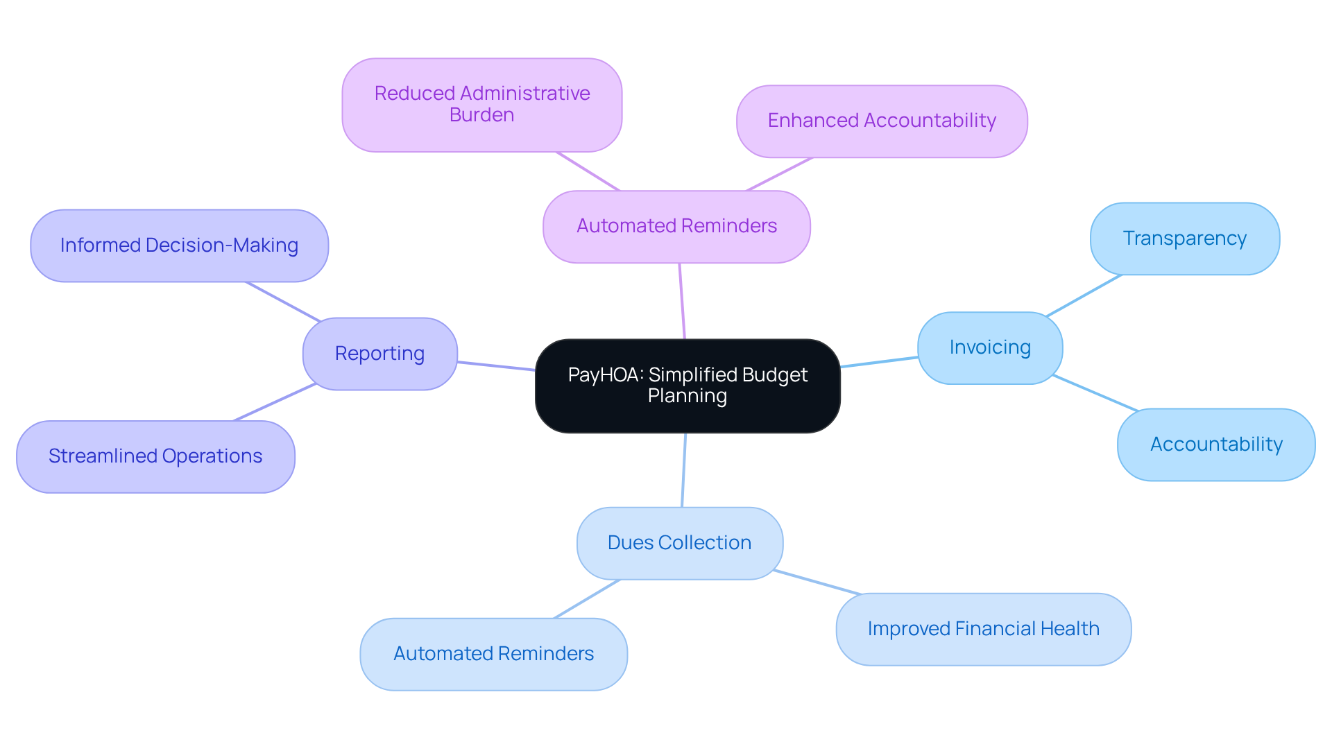 Start at the center with PayHOA, then explore its features and benefits. Each branch shows how PayHOA helps HOAs manage their finances better.
