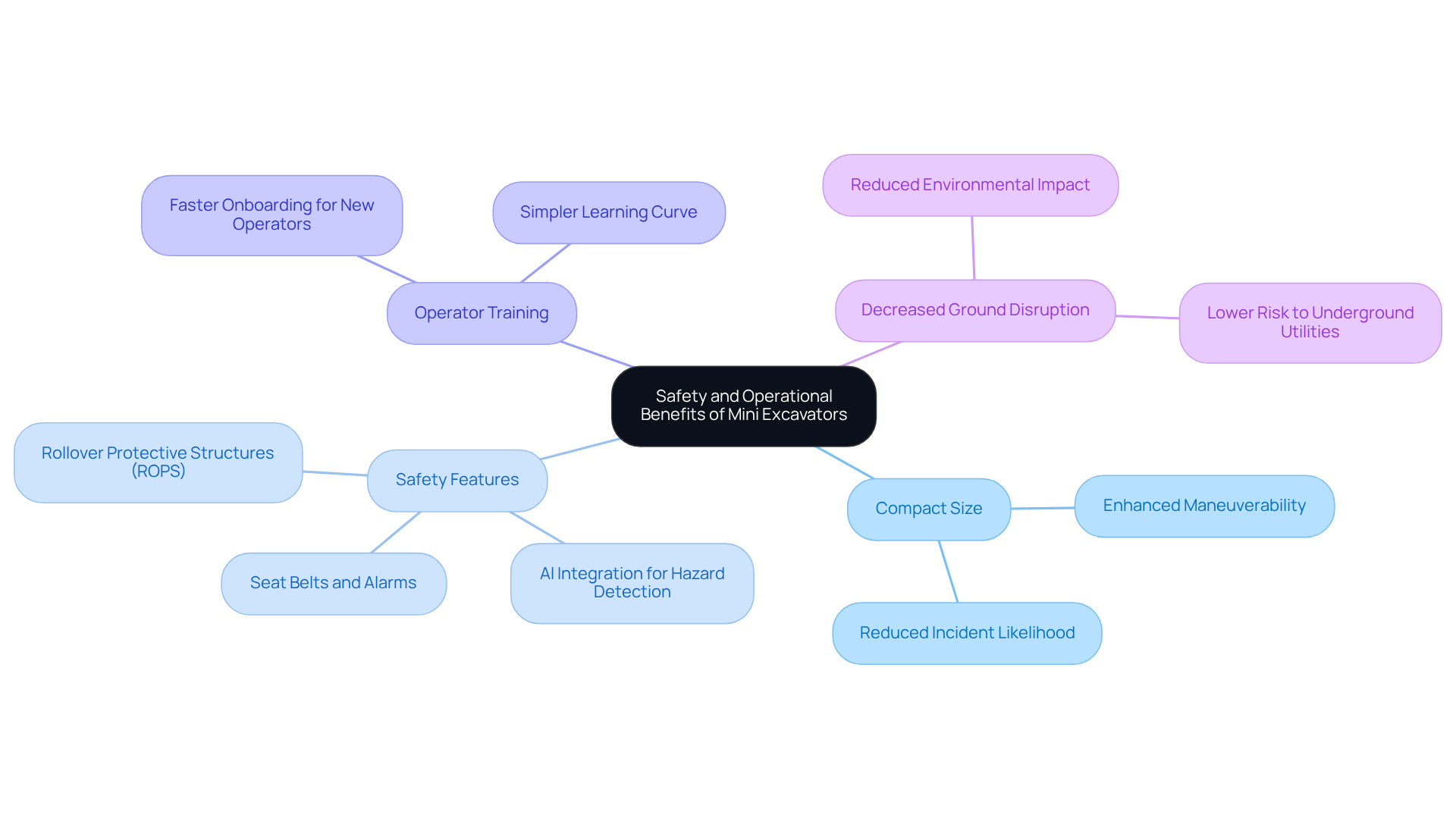 This mindmap illustrates how mini excavators enhance safety and efficiency in construction. Each branch represents a key benefit, and the sub-branches provide more details. Follow the branches to understand how these features contribute to a safer work environment.