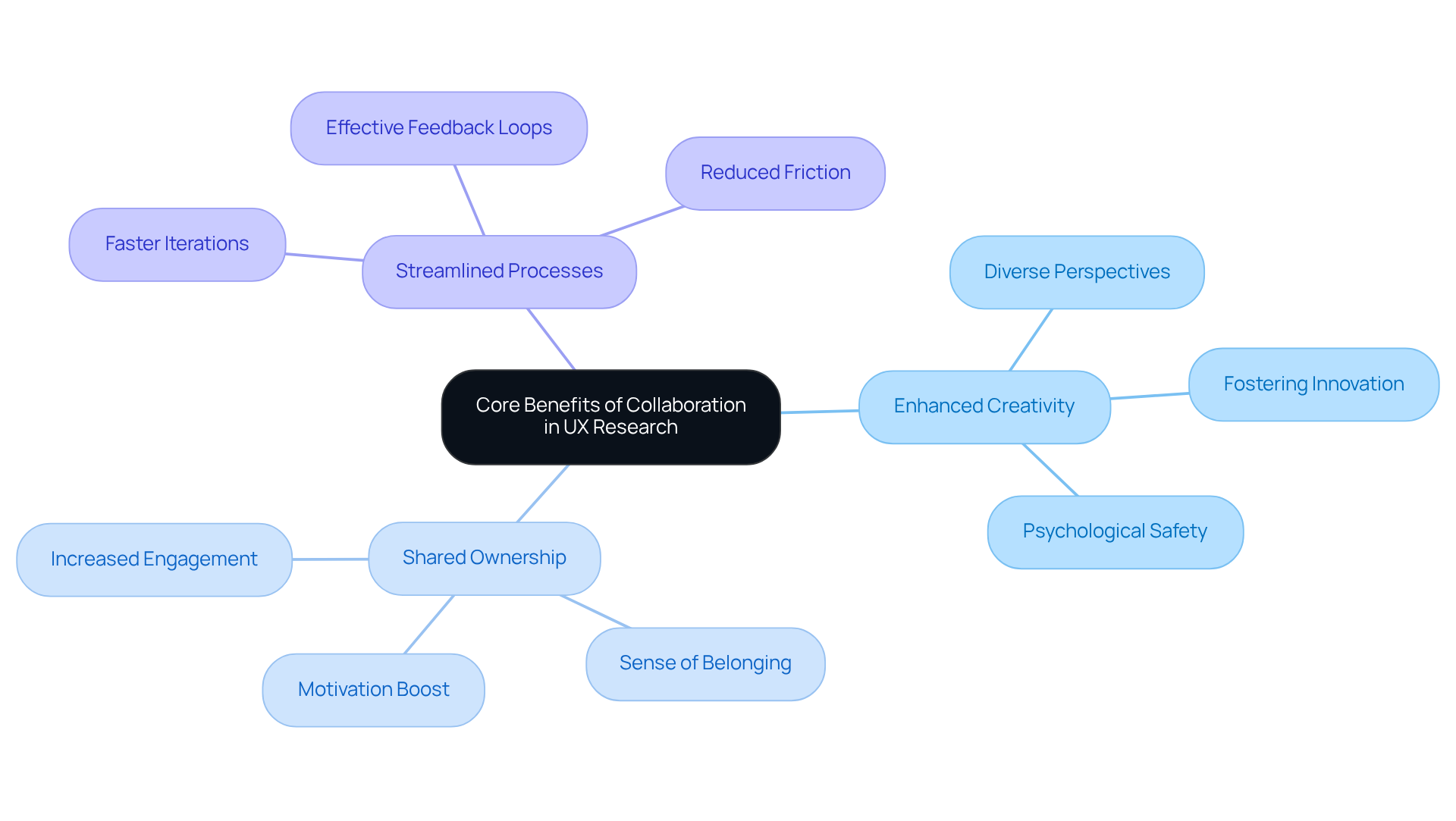 This mindmap illustrates the key benefits of collaboration in UX research. Start at the center with the main idea, then explore each branch to see how collaboration enhances creativity, ownership, and processes. Each branch represents a vital aspect that contributes to successful UX outcomes.