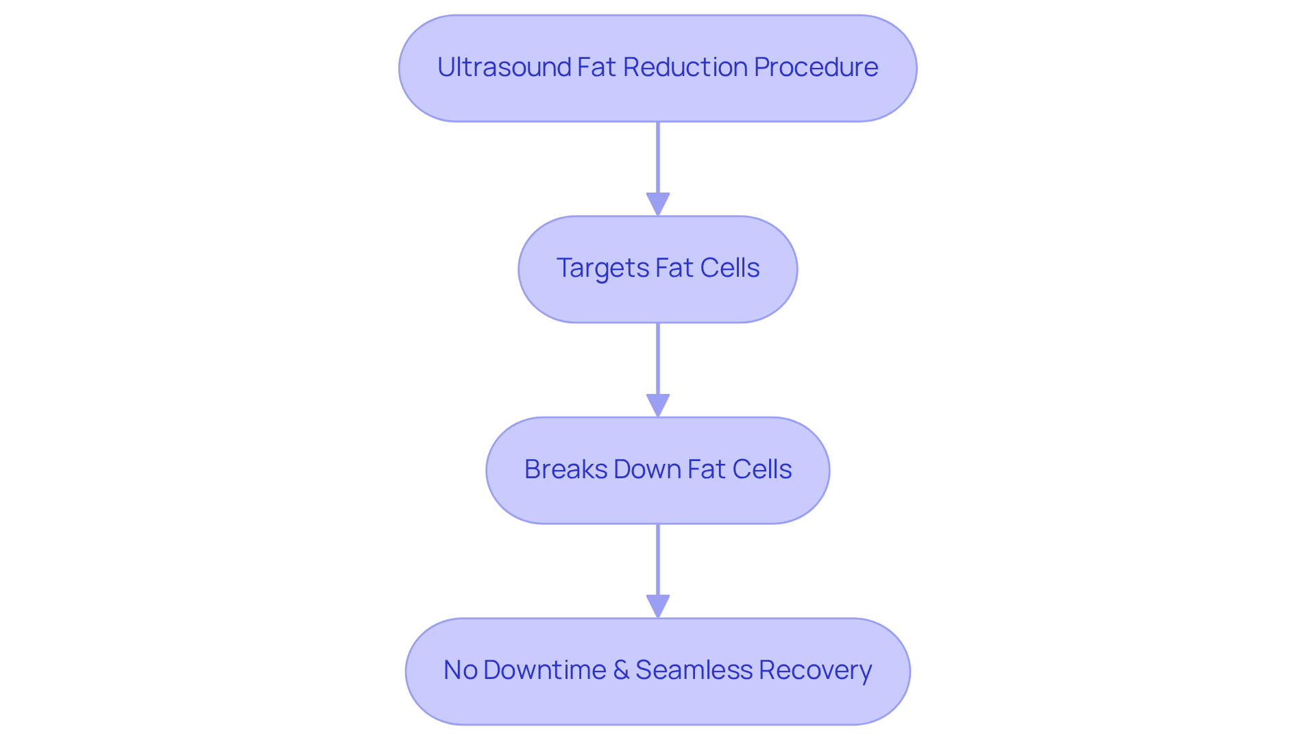 Each box represents a key step in the ultrasound fat reduction process. Follow the arrows to understand how the treatment works and its benefits, leading to a smoother recovery.