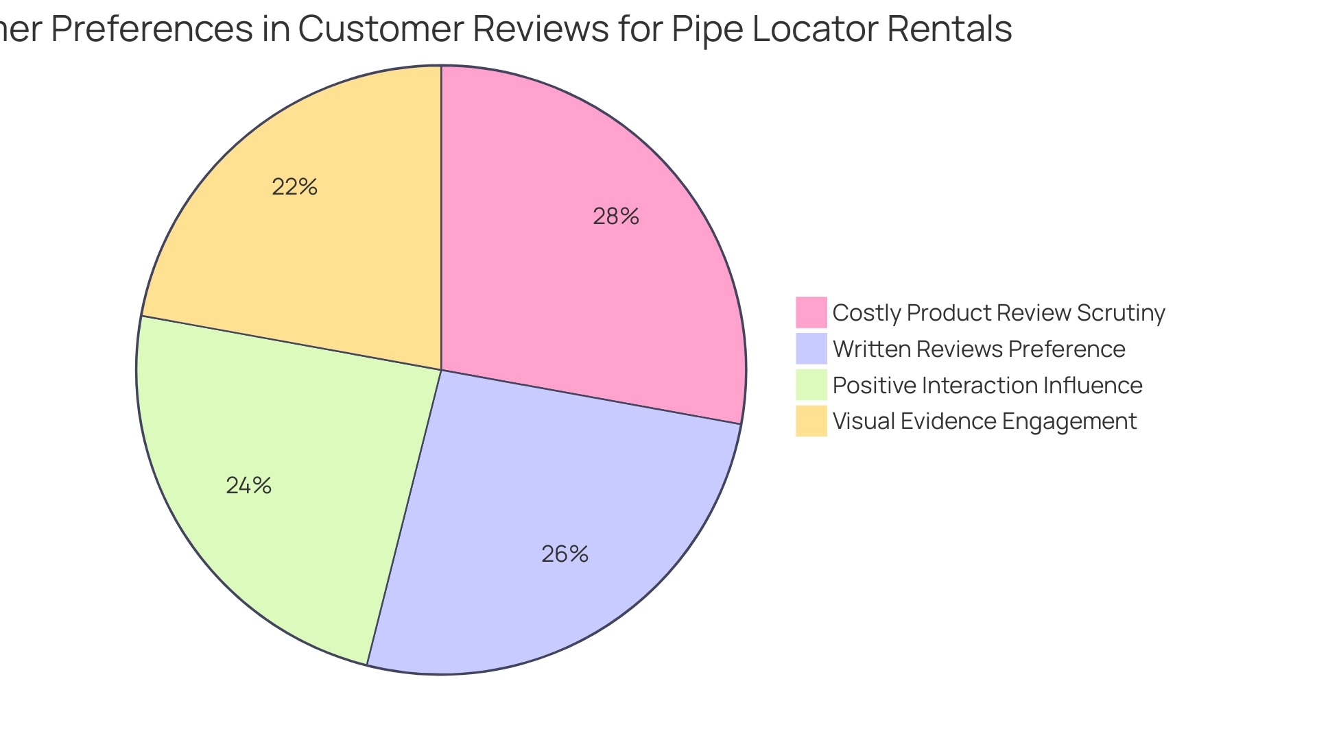 Each segment represents a key aspect of customer feedback, with slice sizes corresponding to the percentage of consumers who prioritize that aspect.