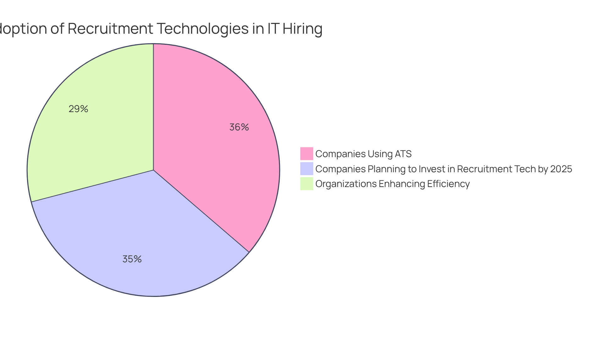Each slice of the pie shows the percentage of companies using or planning to invest in specific recruitment technologies — larger slices indicate a higher adoption rate. Each slice of the pie shows the percentage of companies using or planning to invest in specific recruitment technologies — larger slices indicate a higher adoption rate.