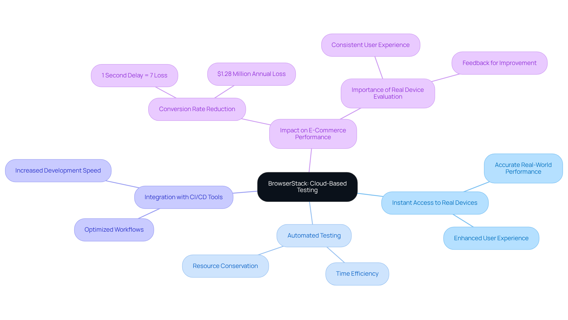 The central node represents BrowserStack, while the branches show its key features and how they affect online store performance. Follow the branches to see how each feature contributes to better testing and user experience.