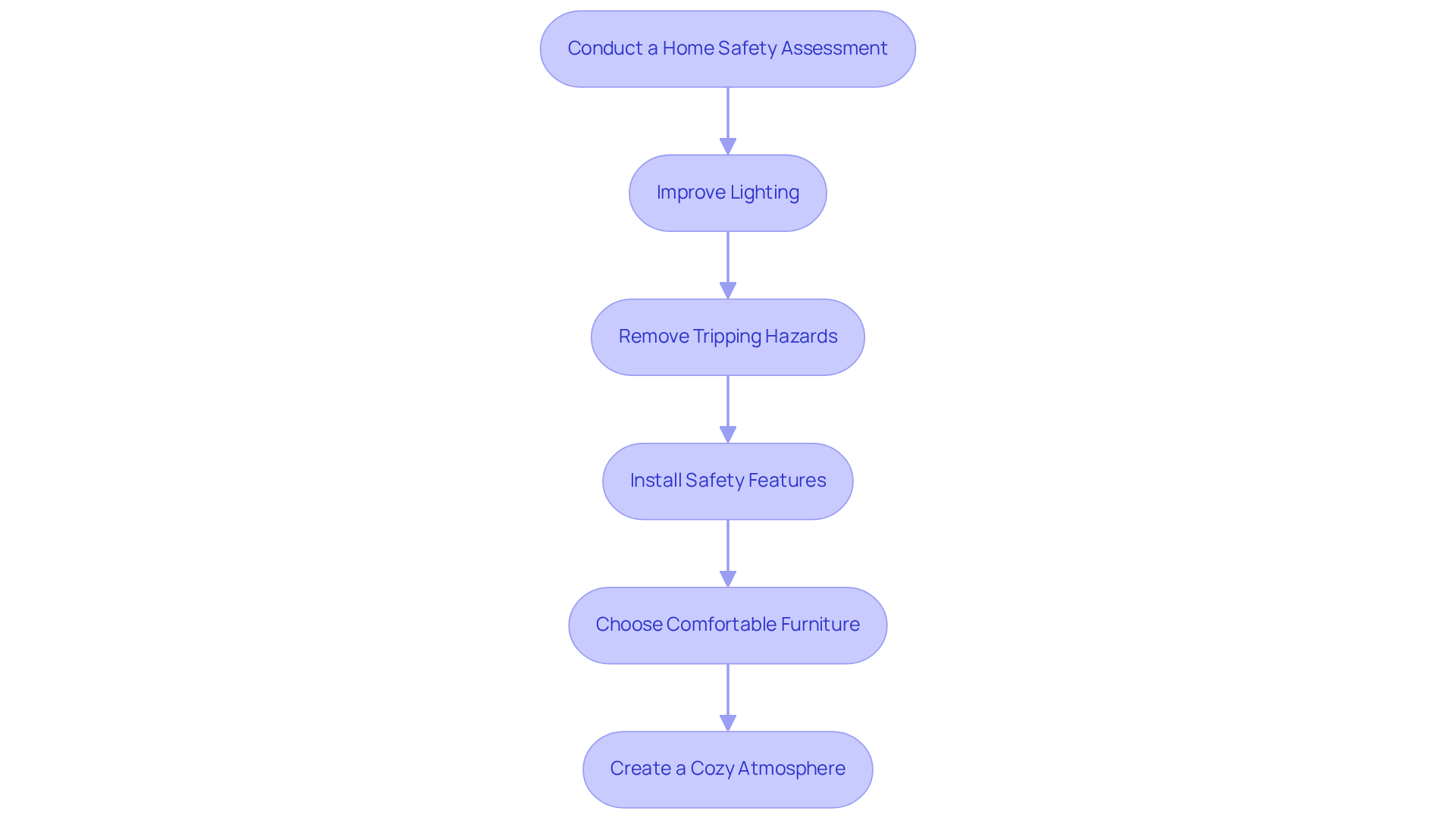 Each box represents a step you can take. Just follow the arrows to see the order of actions to make a home safer and more comfortable for older adults.